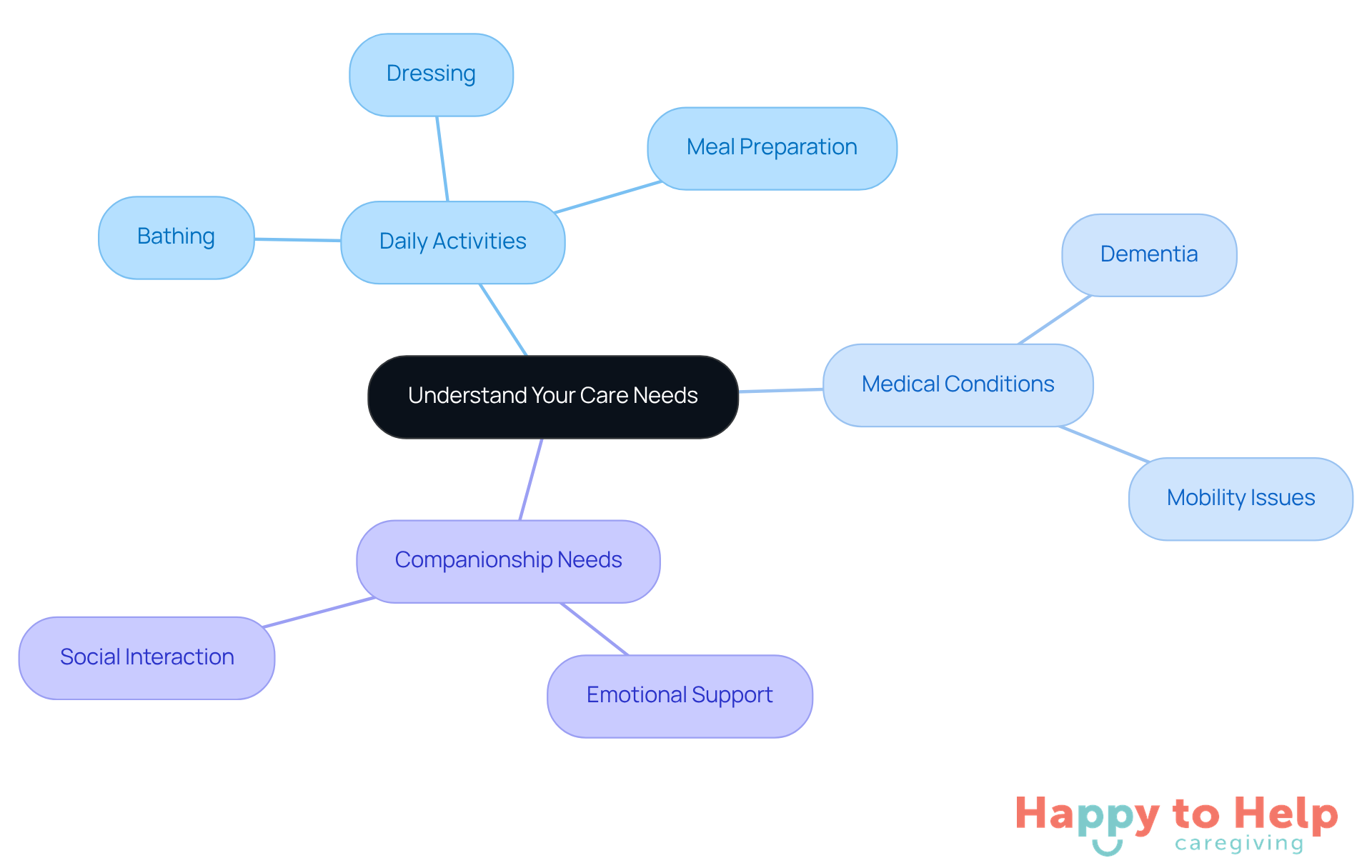 The central node represents the overall goal of understanding care needs. Each branch shows a different category of needs, with further details branching out to provide specific examples and considerations.