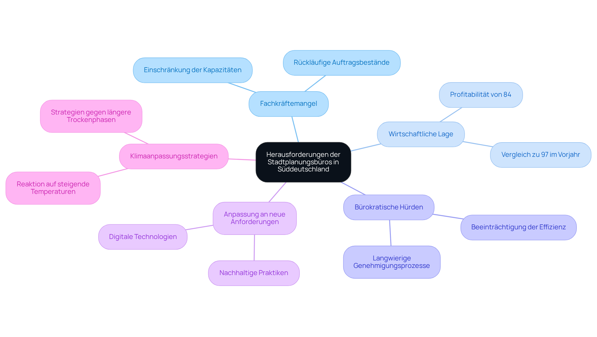 Im Zentrum steht das Hauptthema, und die Äste zeigen die verschiedenen Herausforderungen, die die Stadtplanungsbüros betreffen. Jeder Ast hat spezifische Punkte, die die Probleme näher erläutern.
