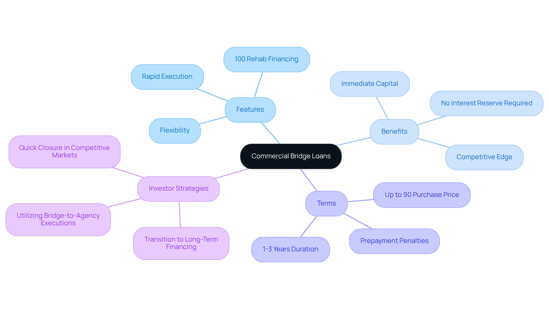 The central node represents the main topic, with branches detailing key aspects of commercial bridge loans. Each branch shows how specific features, benefits, or terms relate to the overall understanding of these financing options. The central node represents the main topic, with branches detailing key aspects of commercial bridge loans. Each branch shows how specific features, benefits, or terms relate to the overall understanding of these financing options.