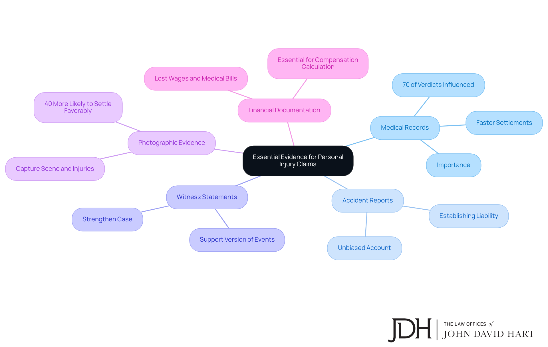 The center represents the main focus on gathering evidence, while the branches show different types of documentation needed. Each branch highlights why that type of evidence is important, helping you understand how they all fit together in supporting your claim.
