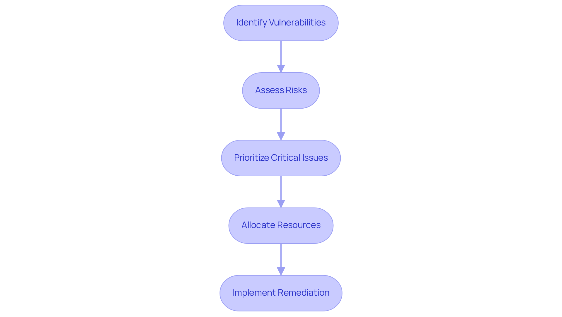 Follow the arrows from step to step to see how organizations can effectively manage vulnerabilities. Each step is crucial for ensuring that the most significant risks are addressed first.
