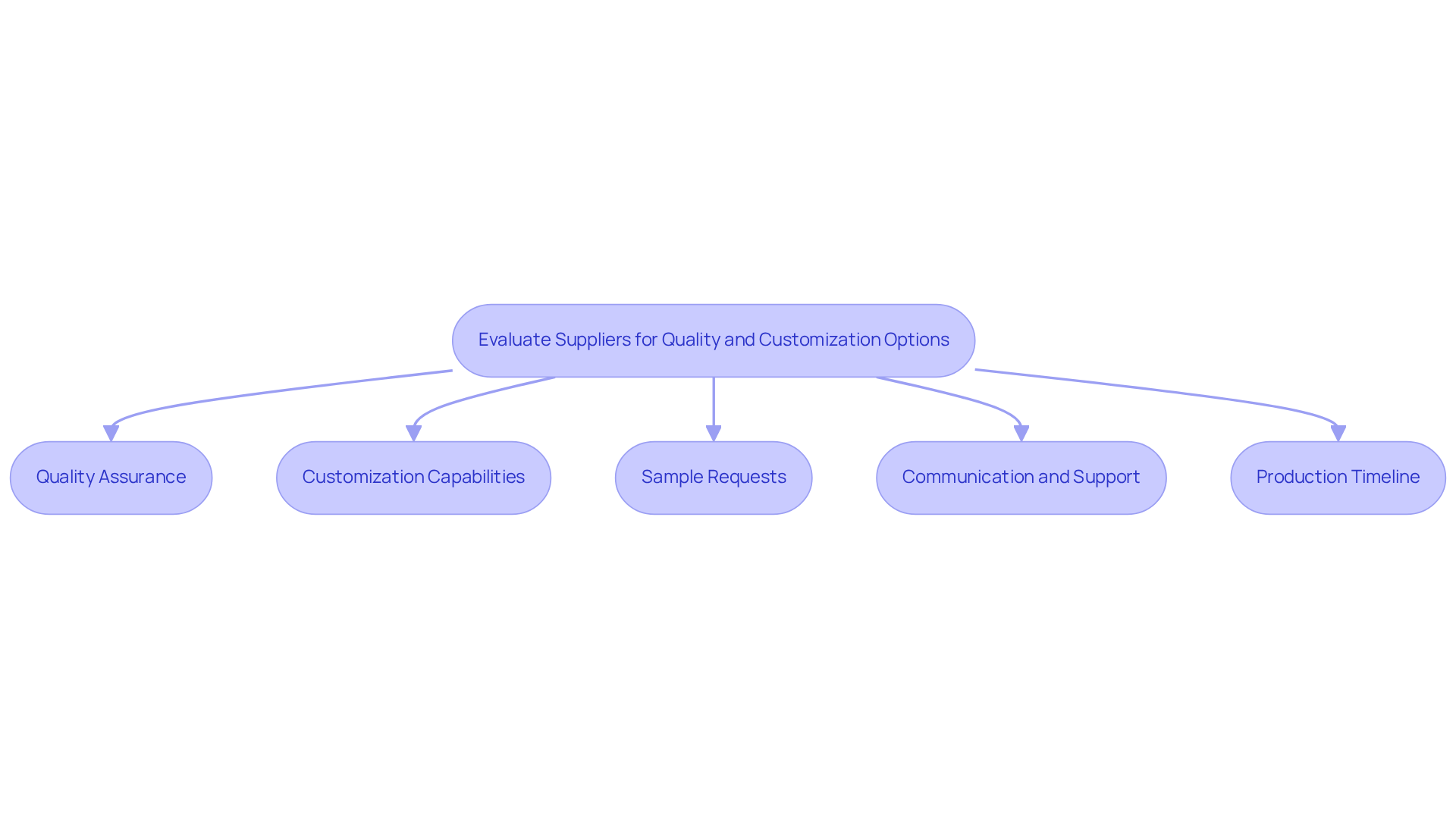 Follow the arrows to see the steps in evaluating suppliers. Each box represents a key factor to consider, helping you make an informed choice for high-quality custom medals.