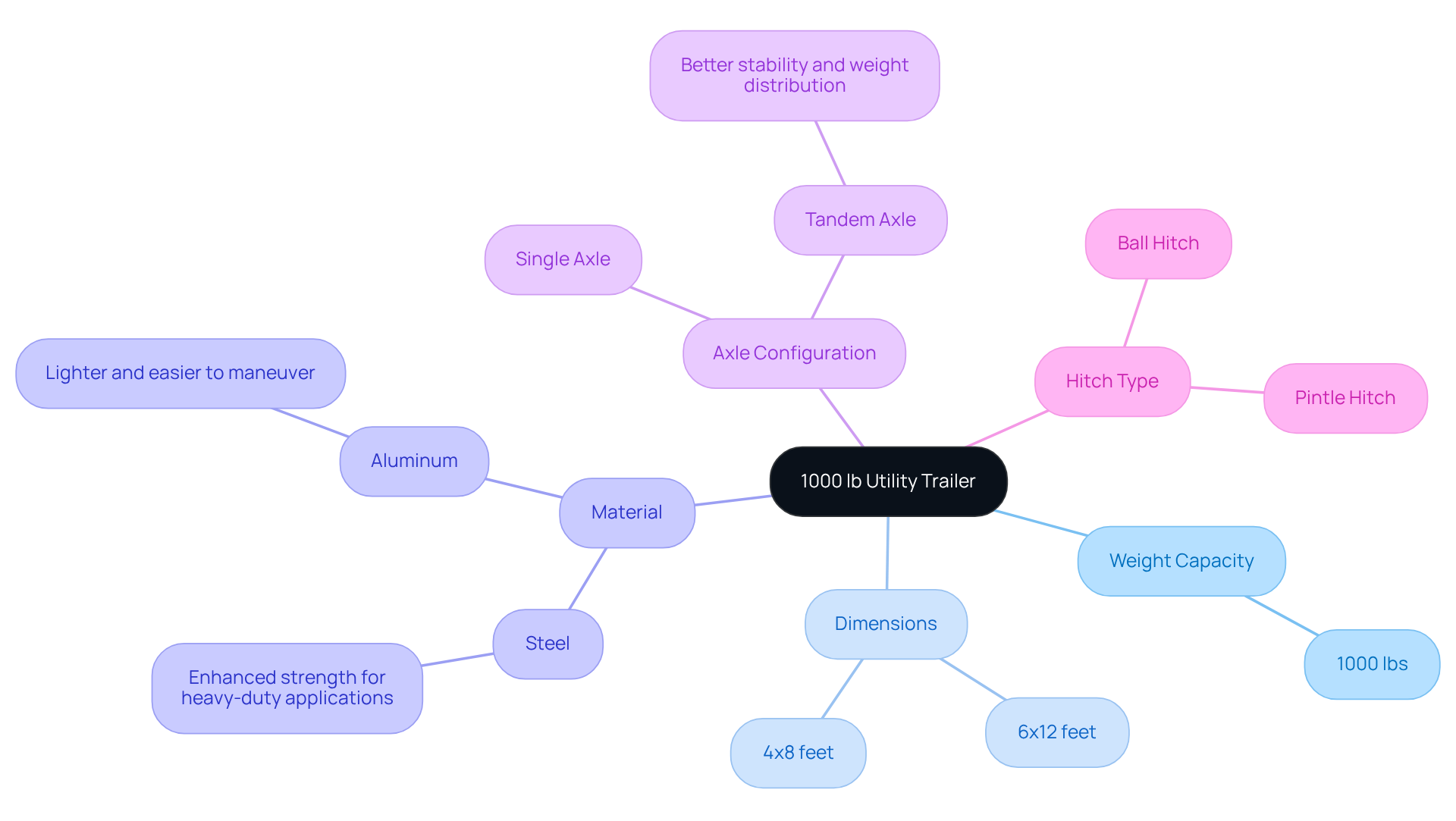 The central node represents the utility trailer, and each branch shows a different specification. Follow the branches to explore details about weight, size, materials, and more, helping you understand what makes this trailer a great choice for building projects.