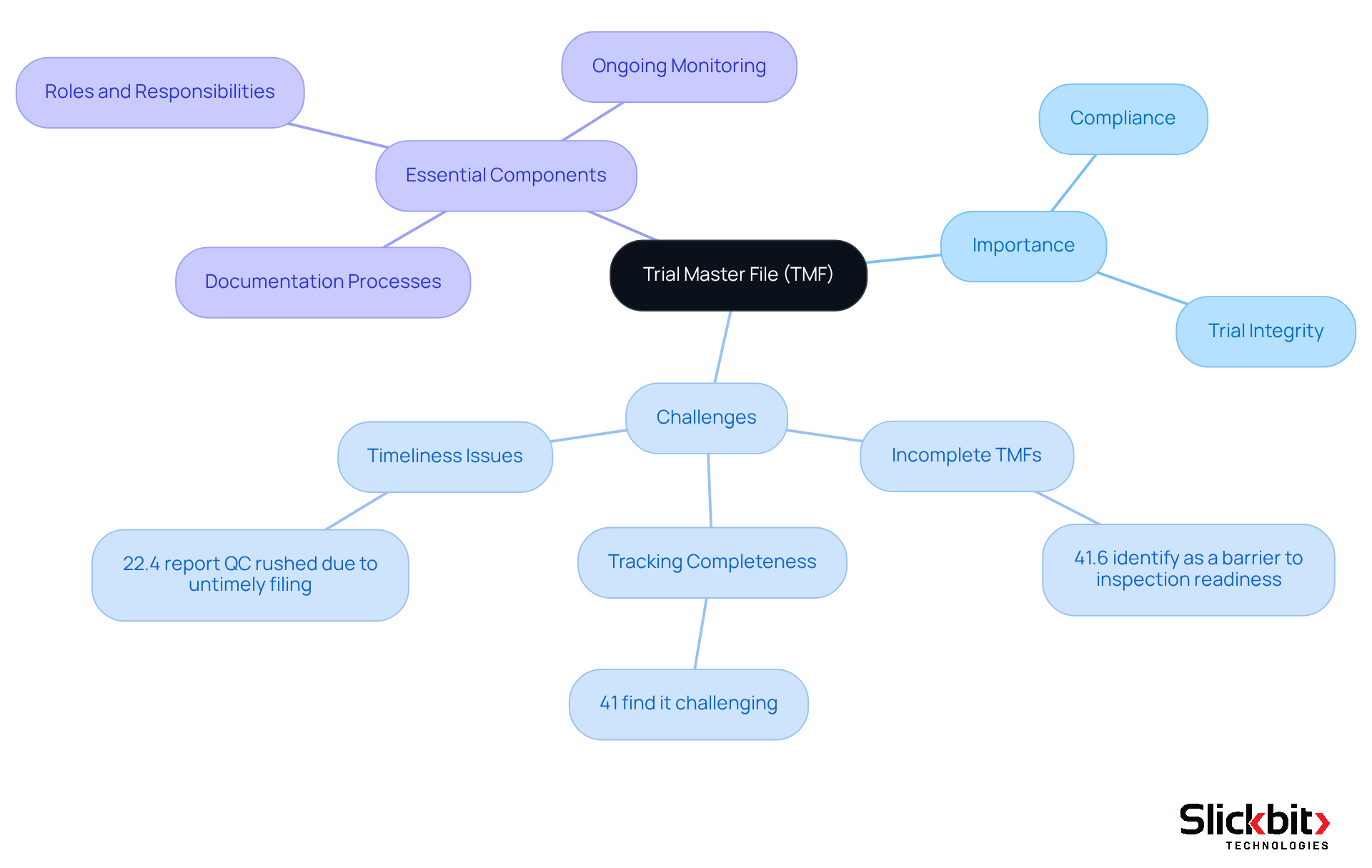 This mindmap breaks down the TMF into its core components, challenges, and importance. Each branch represents a key aspect of TMF management, helping you visualize how they interconnect.