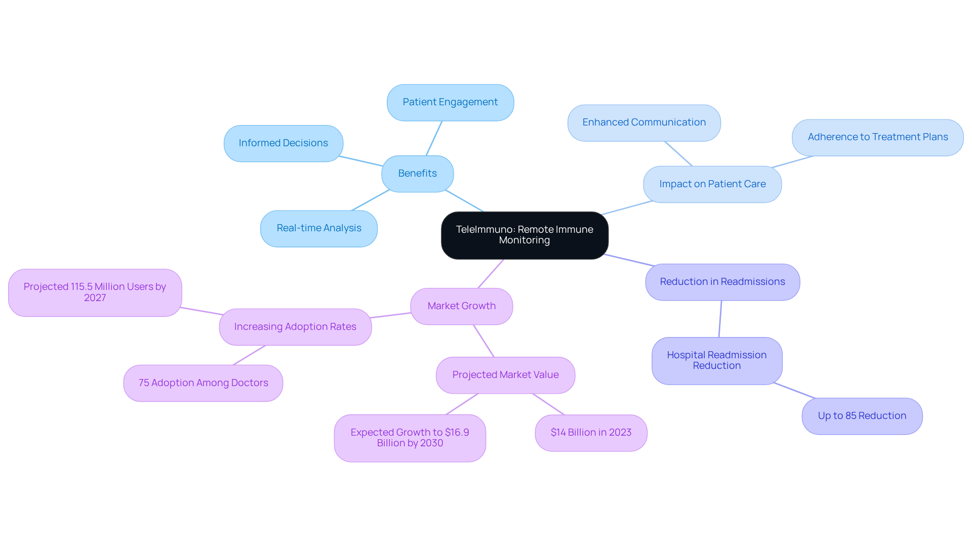 The central node represents the main concept, while branches show the various benefits and impacts of remote immune monitoring. Each color-coded branch helps you easily identify different aspects of the technology's advantages.