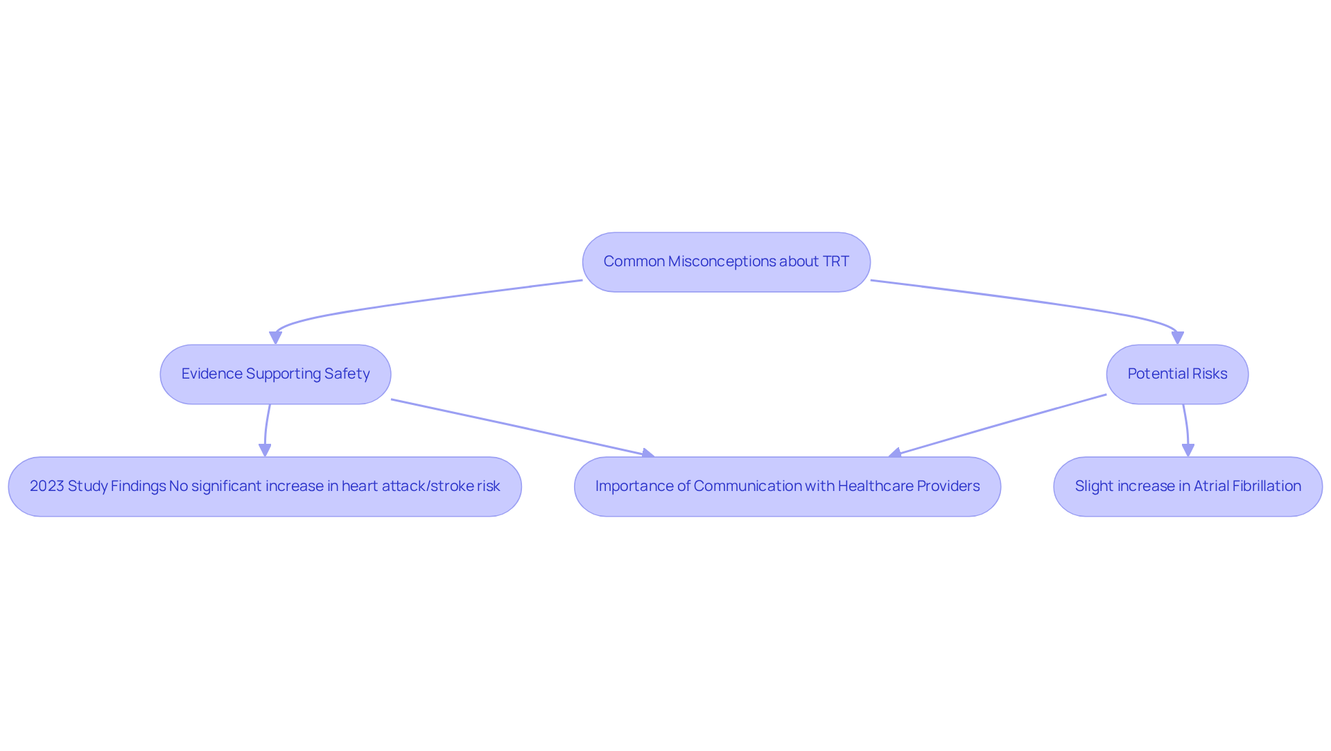 This flowchart helps you see the relationship between common myths about TRT, the evidence supporting its safety, and the potential risks. Follow the arrows to understand how these elements connect and why it's important to talk to your doctor about TRT. This flowchart helps you see the relationship between common myths about TRT, the evidence supporting its safety, and the potential risks. Follow the arrows to understand how these elements connect and why it's important to talk to your doctor about TRT.