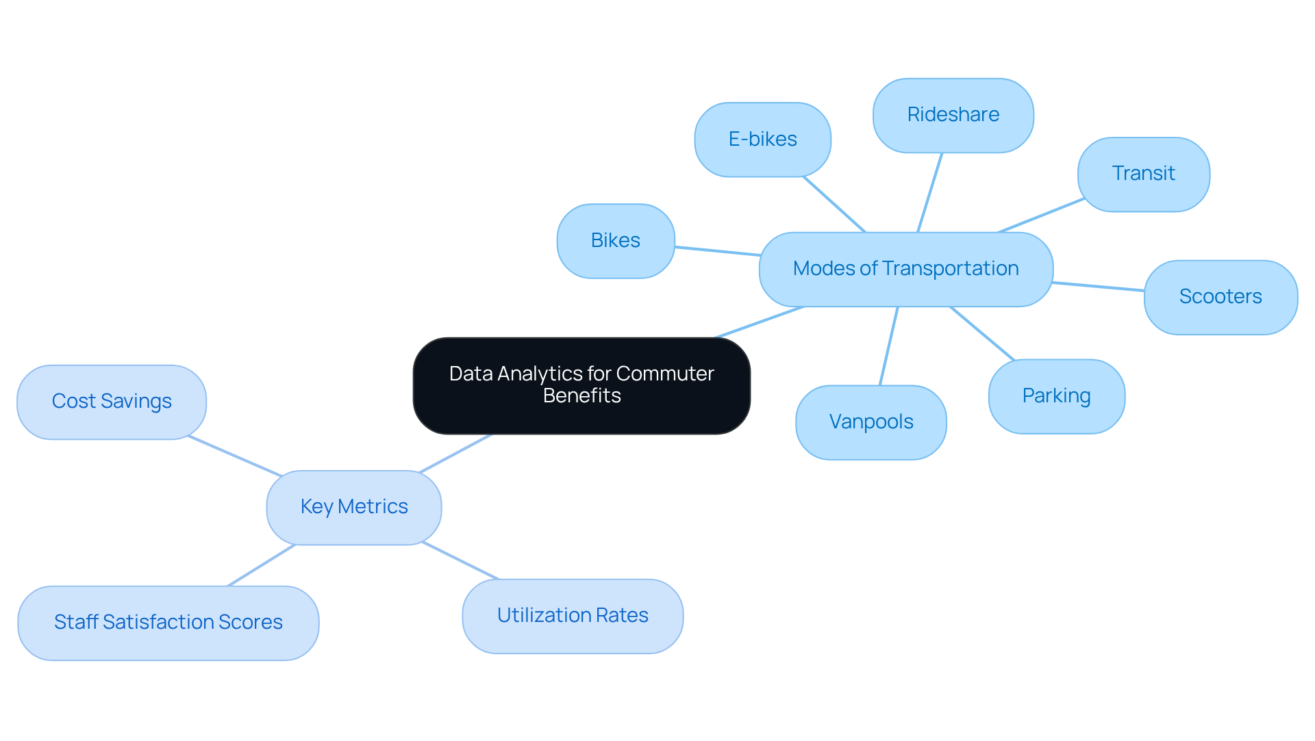 This mindmap starts with the central theme of data analytics in commuter benefits. From there, you can explore different transportation modes and key metrics that HR directors should consider. Each branch represents a category, helping you see how everything connects and the importance of data in making informed decisions.