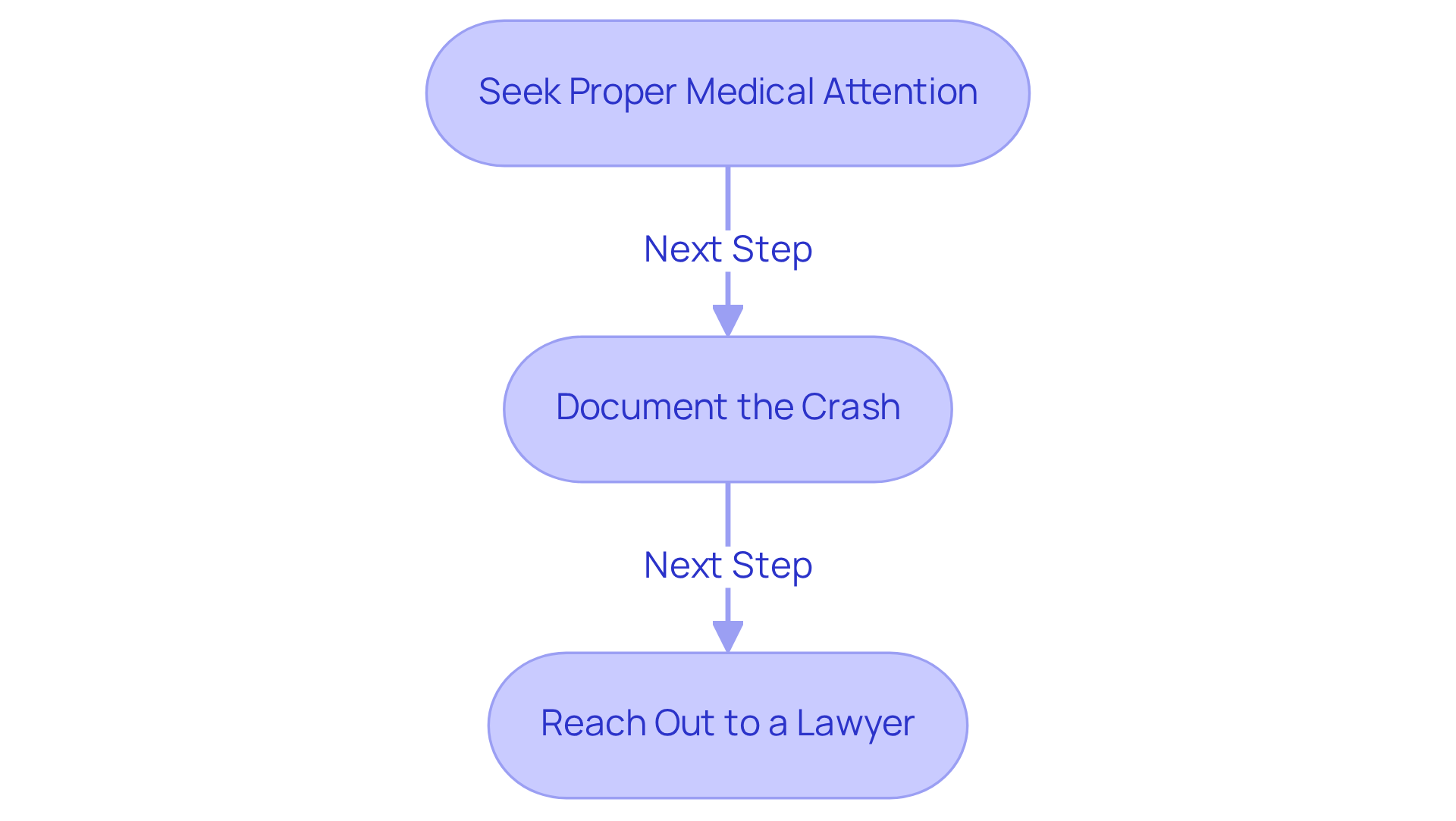 Follow the arrows to see the recommended steps after a car accident. Each box guides you on what to do next to ensure your recovery and legal rights are protected. Follow the arrows to see the recommended steps after a car accident. Each box guides you on what to do next to ensure your recovery and legal rights are protected.