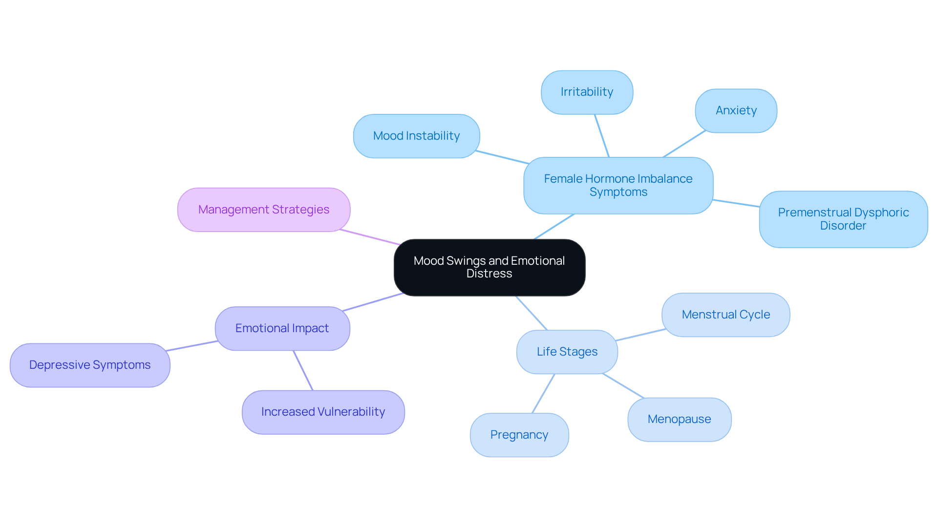 The central node represents the main topic, while the branches show related symptoms, life stages, and management strategies. Each color-coded branch helps you see how different aspects connect to the overall theme of emotional well-being.