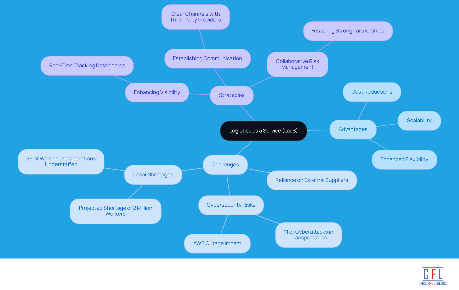 The central node represents LaaS, with branches showing its benefits, risks, and strategies to manage those risks. Each color-coded branch helps you quickly identify key areas of focus.