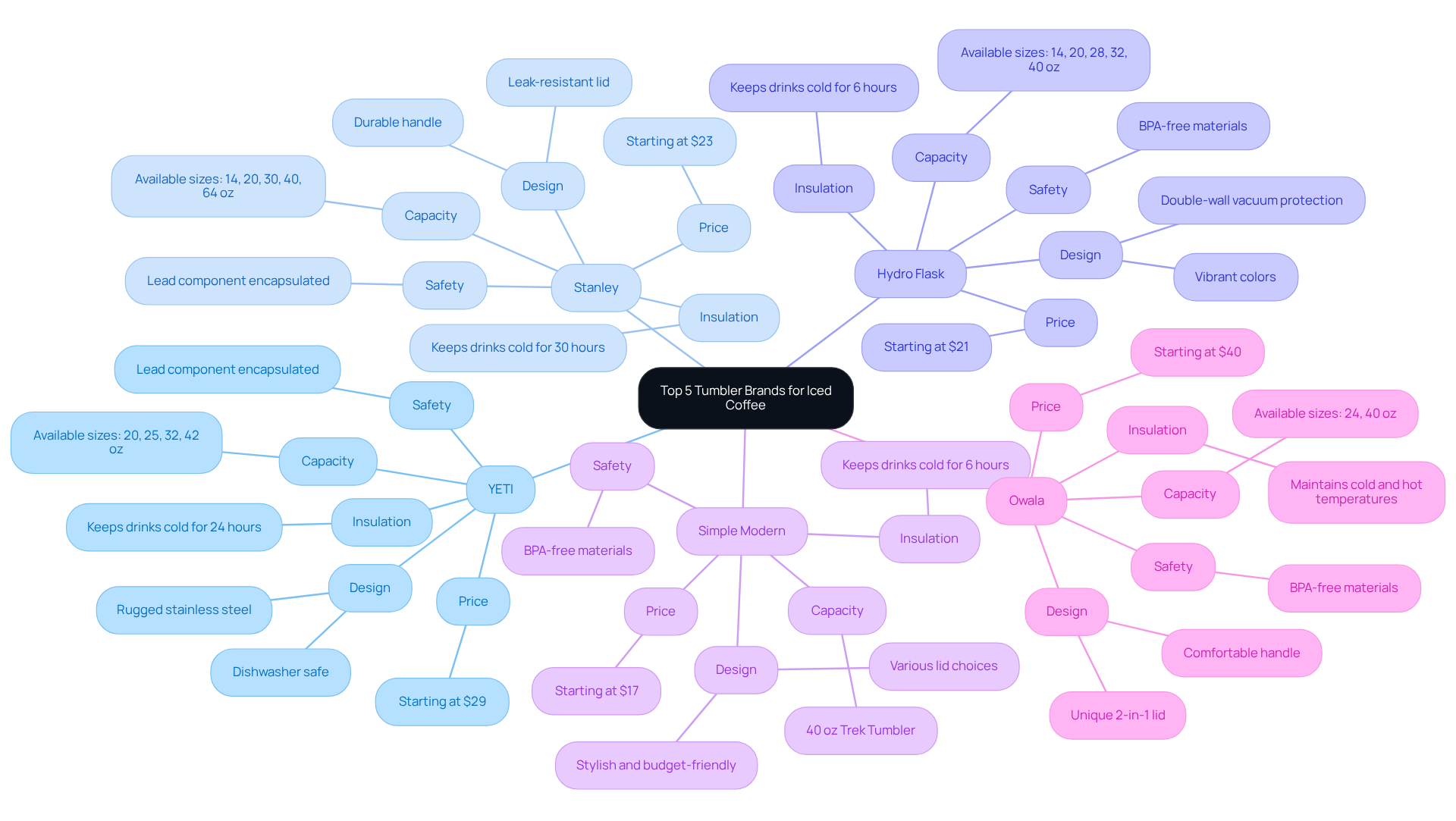 This mindmap shows the top five tumbler brands for iced coffee. Each brand is a main branch, and the sub-branches highlight their unique features. Explore the branches to see what makes each tumbler special! This mindmap shows the top five tumbler brands for iced coffee. Each brand is a main branch, and the sub-branches highlight their unique features. Explore the branches to see what makes each tumbler special!