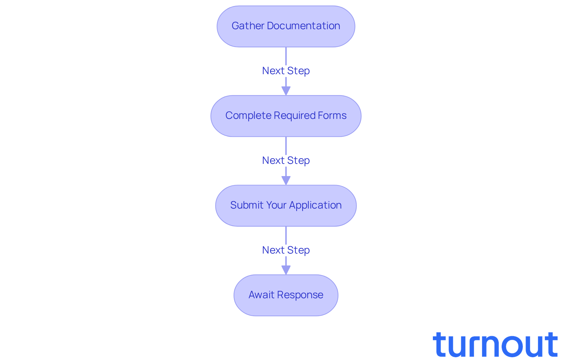 Each box represents a step in the application process. Follow the arrows to see what you need to do next, starting from gathering your documents to waiting for the IRS's response.