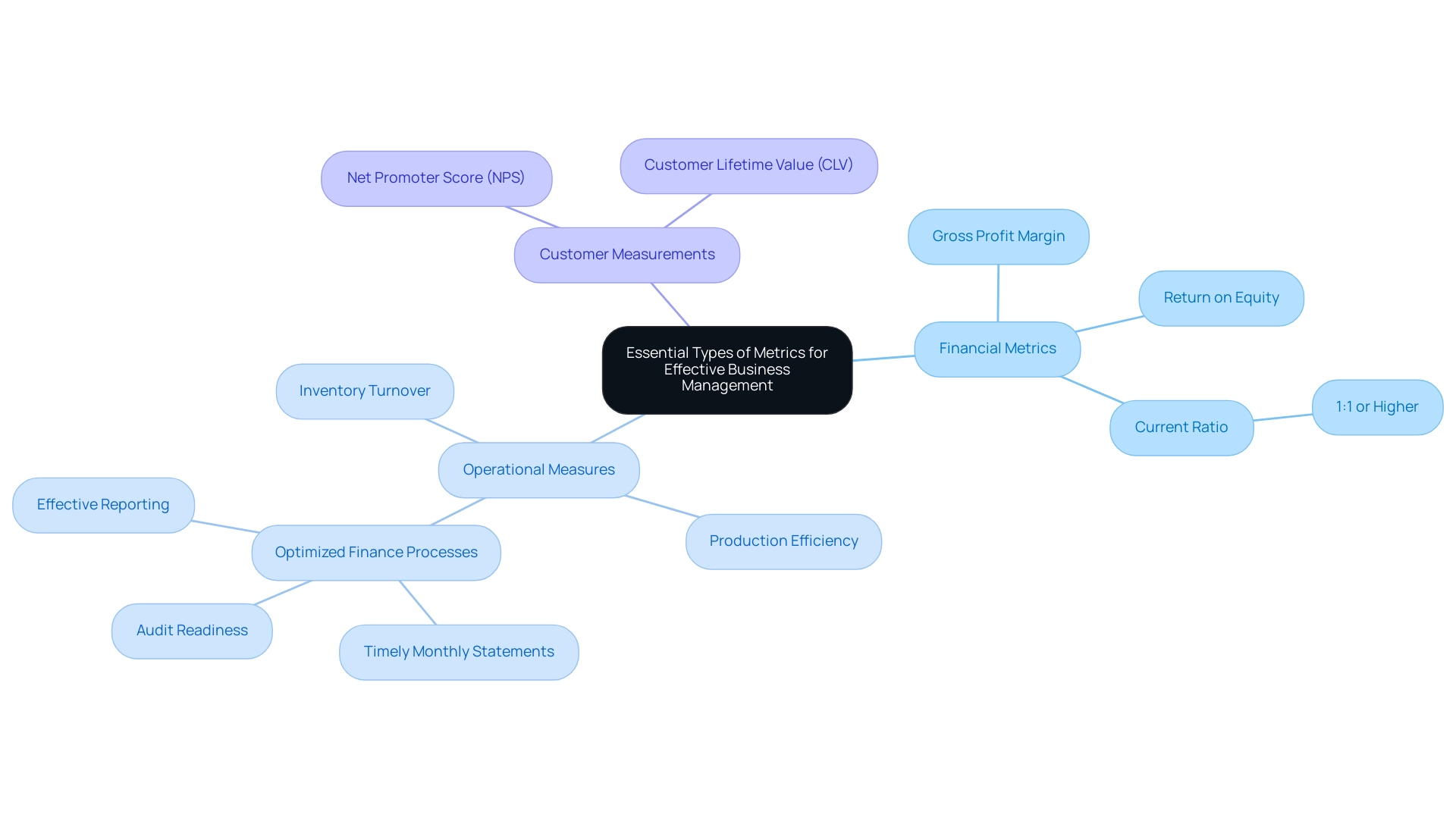 The central node represents the overall topic, with branches showing the three key types of metrics: Financial, Operational, and Customer, each containing specific measures.