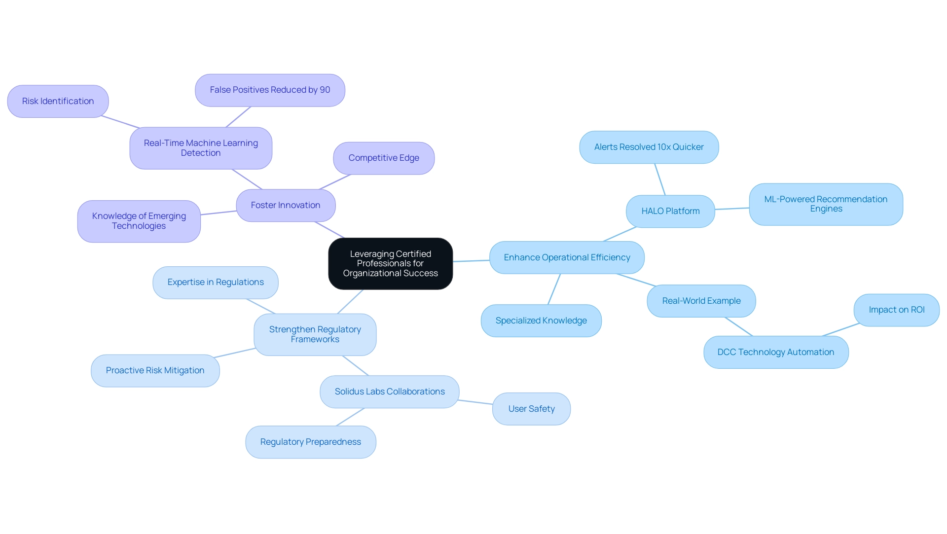 The central node represents the main theme, with branches showing core benefits and sub-branches detailing specific examples and insights.