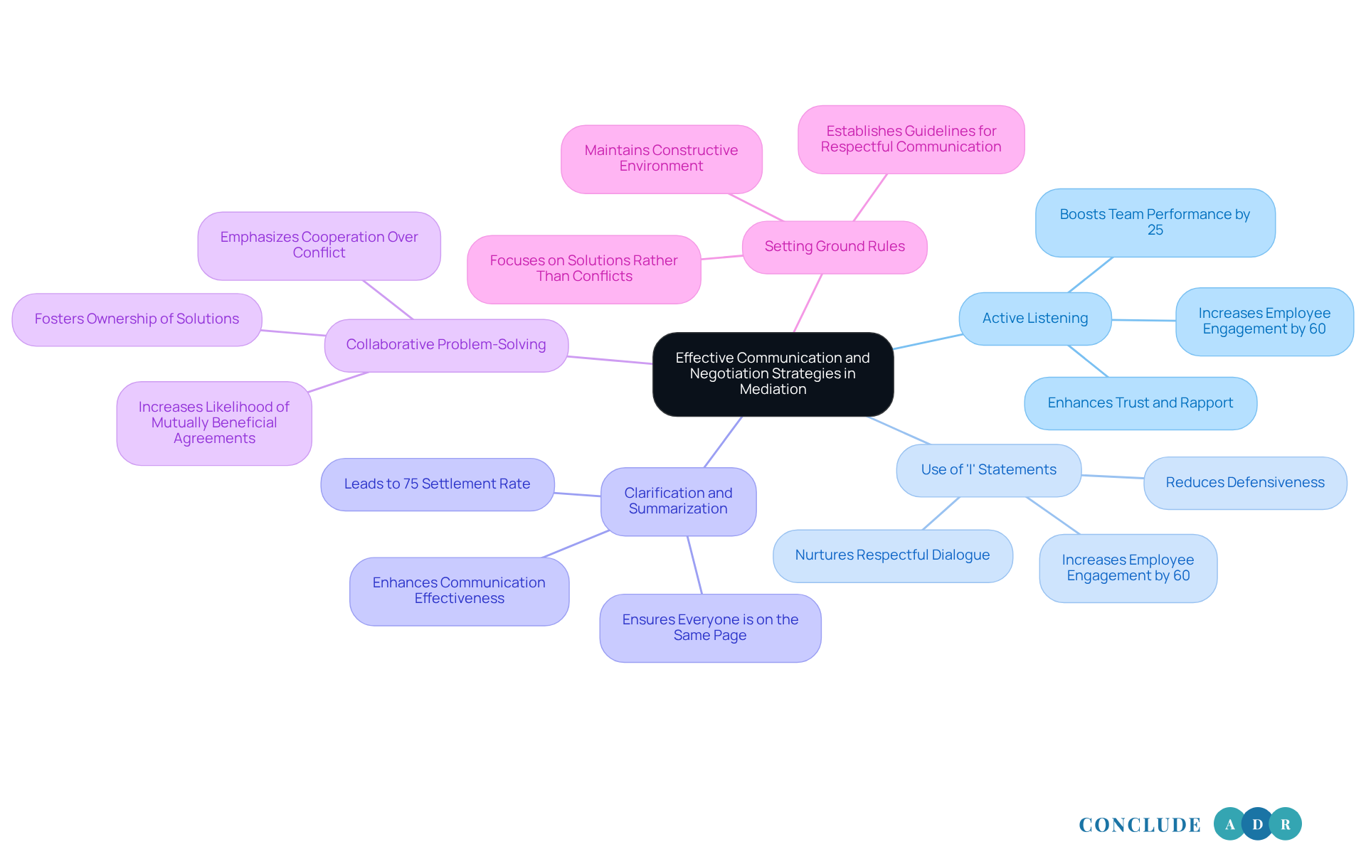 The central node represents the main theme of effective communication in mediation. Each branch shows a specific strategy, and the sub-branches highlight the benefits of each strategy. The more vibrant the branch, the more impactful the strategy is for mediation success.