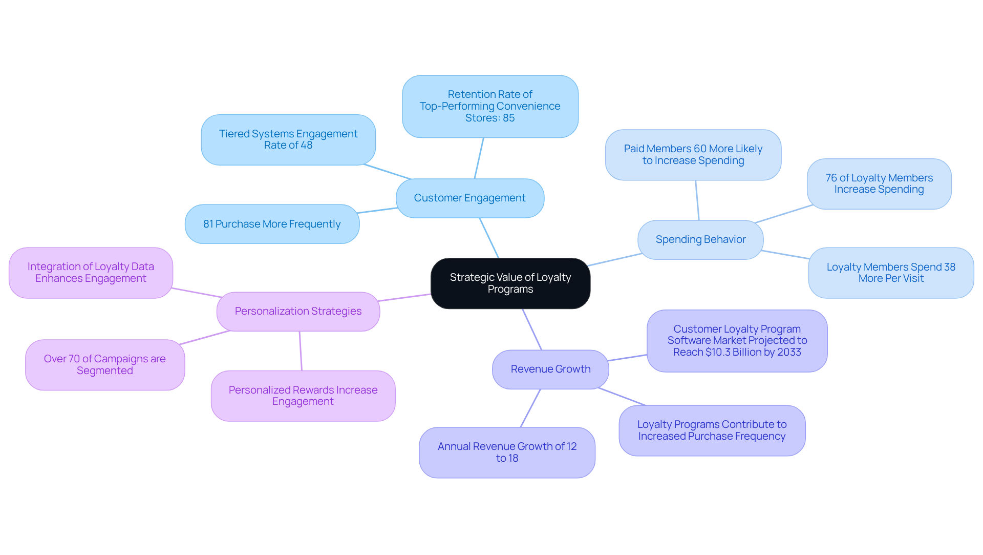 The central node represents the main topic, while branches show key themes and statistics related to loyalty programs. Each branch highlights how loyalty initiatives can enhance customer relationships and drive business growth.