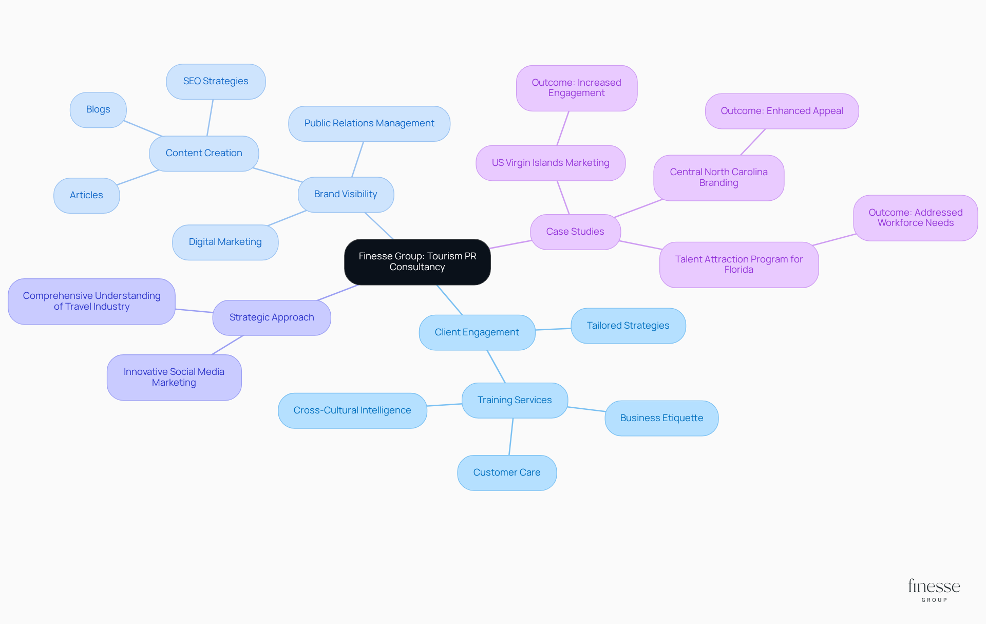 Start at the center with Finesse Group's consultancy focus, then explore how they enhance engagement and visibility through various strategies and successful case studies. Start at the center with Finesse Group's consultancy focus, then explore how they enhance engagement and visibility through various strategies and successful case studies.