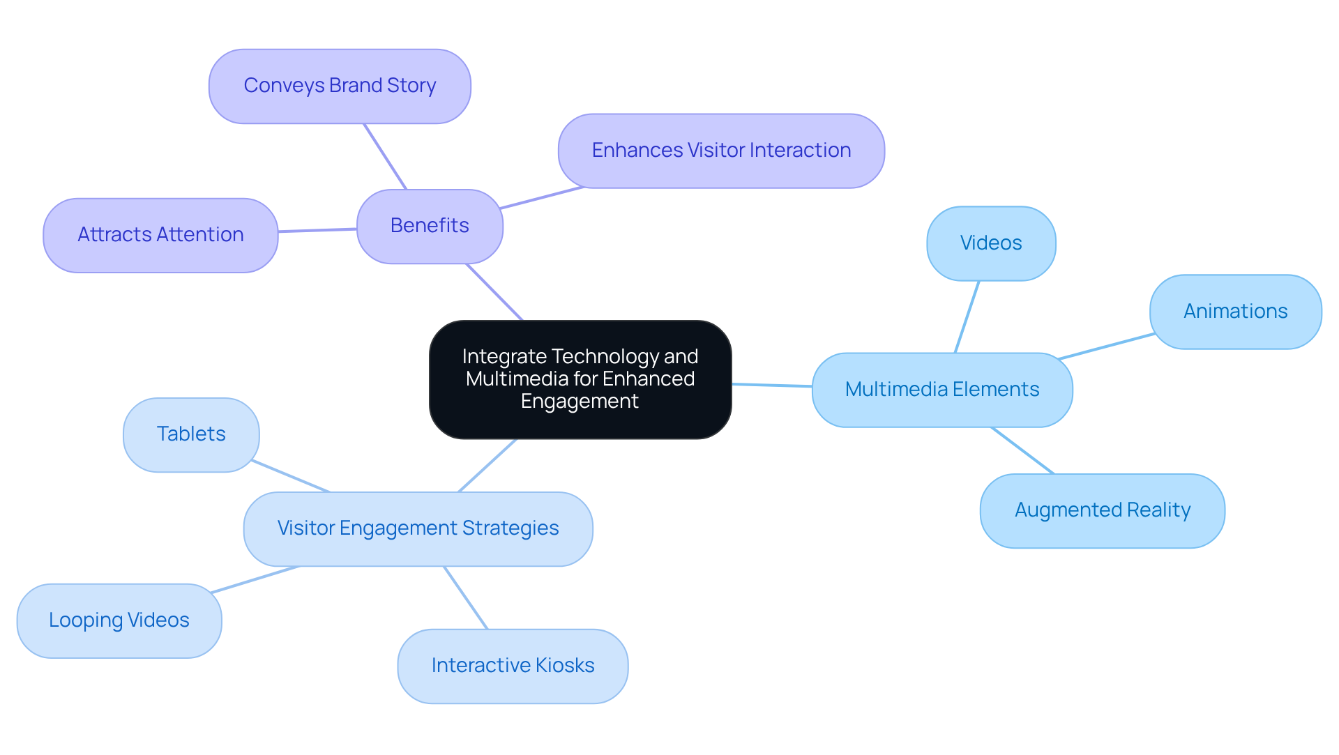 Start at the center with the main idea, then explore the branches to see different multimedia elements and strategies that can make your event booth more engaging. Start at the center with the main idea, then explore the branches to see different multimedia elements and strategies that can make your event booth more engaging.