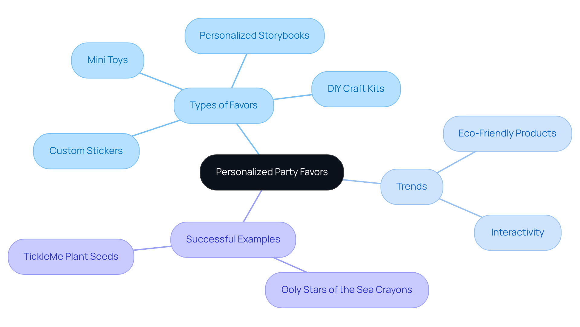This mindmap starts with the main idea of personalized party favors and branches out into different categories and examples. Each branch shows how different elements relate to the overall theme.