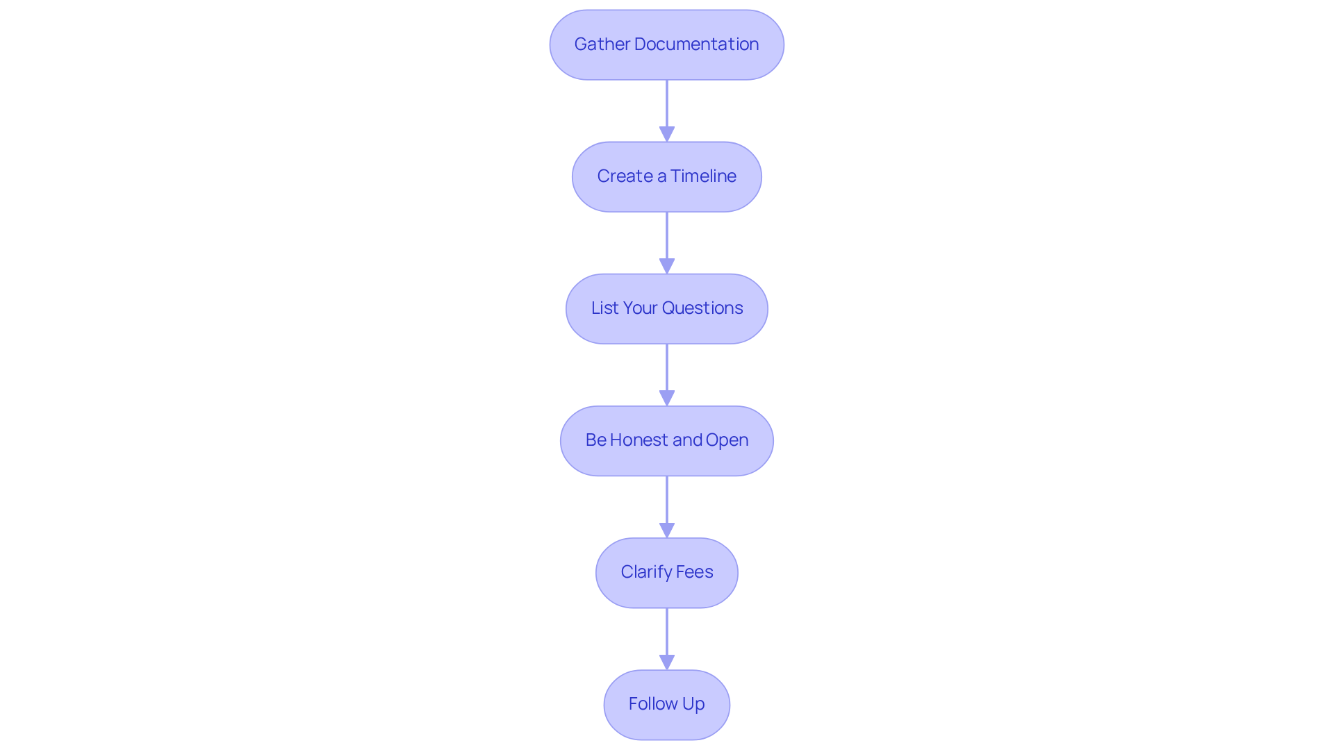 Each box represents a step you should take before meeting with a lawyer. Follow the arrows to see the order in which you should prepare, ensuring you cover all important aspects for a successful consultation.