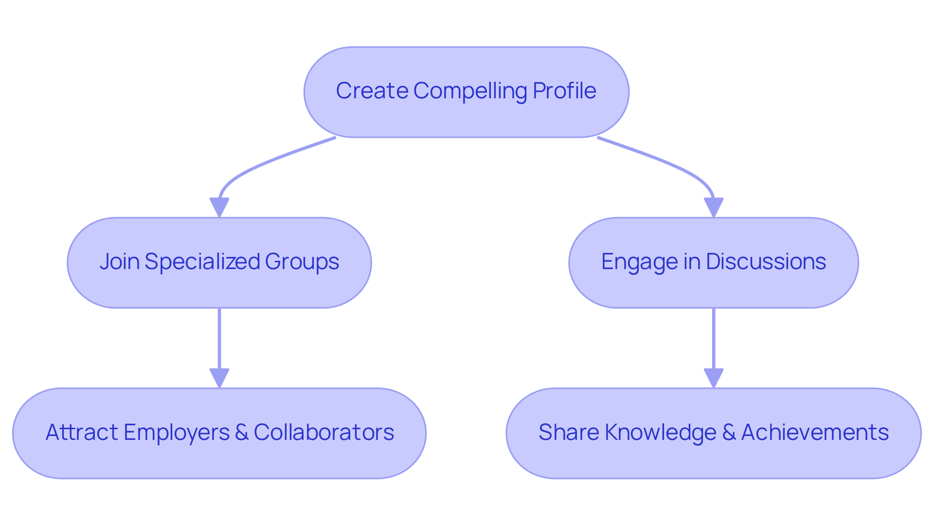 Each box represents an action you can take on LinkedIn, and the arrows guide you through the process of building connections and exploring new job opportunities. Follow these steps to maximize your professional presence! Each box represents an action you can take on LinkedIn, and the arrows guide you through the process of building connections and exploring new job opportunities. Follow these steps to maximize your professional presence!