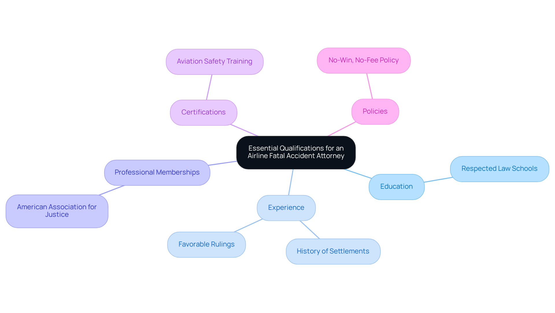 This mindmap helps you visualize the key qualifications to look for in an airline fatal accident attorney. Start at the center with the main topic, then follow the branches to explore each qualification area and its specific details.