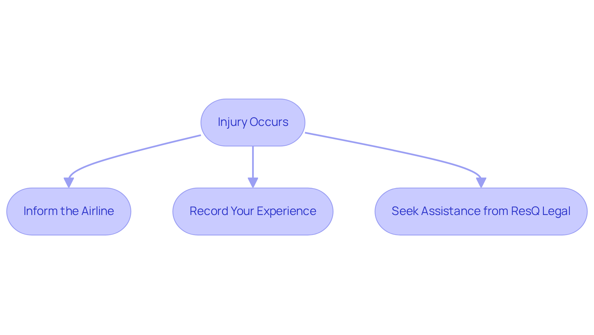 This flowchart guides you through the essential steps to take if you experience an injury during a flight. Start at the top with 'Injury Occurs' and follow the arrows to see what actions you should take next. Each step is designed to help you navigate the legal process effectively.