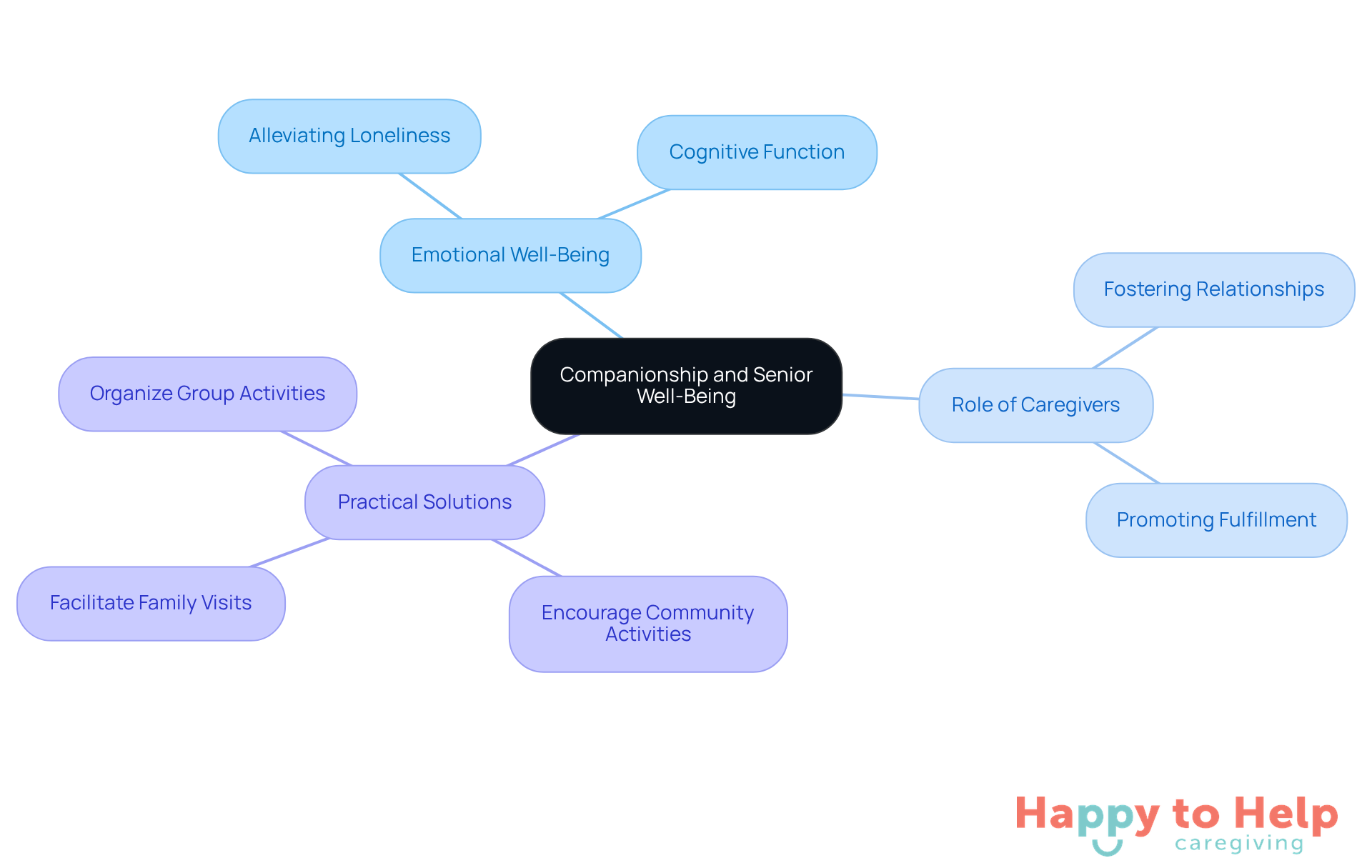 The central node represents the main theme of companionship. Each branch shows how it relates to emotional well-being, caregiver roles, and practical solutions, helping you understand the importance of social interaction for seniors.