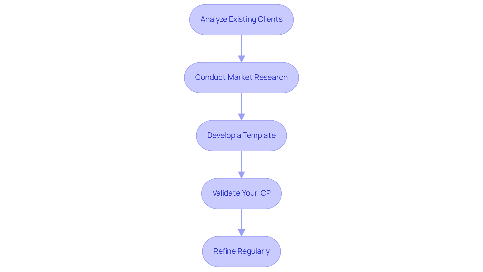 Each box represents a step in the process of defining your Ideal Customer Profile. Follow the arrows to see how each step leads to the next, helping you build a clearer understanding of your target audience. Each box represents a step in the process of defining your Ideal Customer Profile. Follow the arrows to see how each step leads to the next, helping you build a clearer understanding of your target audience.