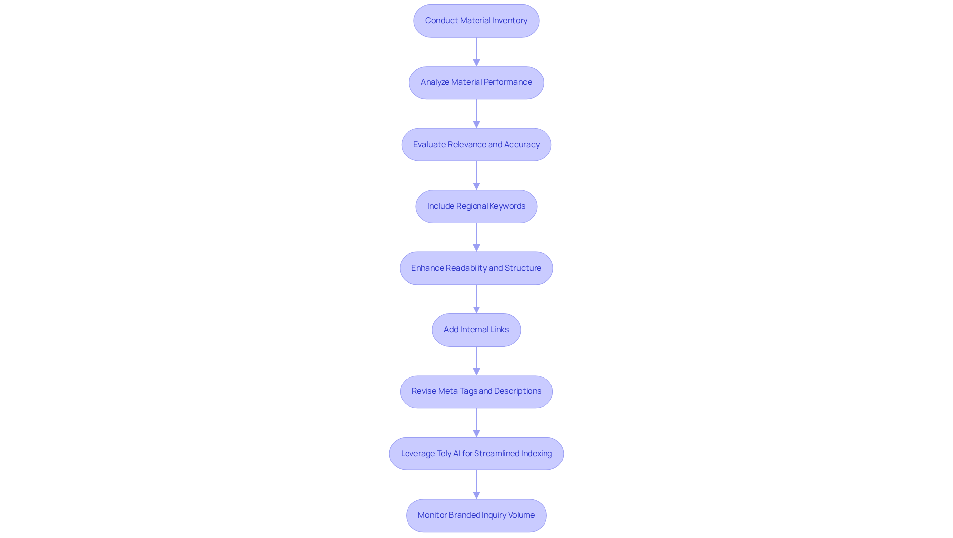 Each box represents a step in the process of optimizing your healthcare content. Follow the arrows to see how each step leads to the next, ensuring you don't miss any important actions that can improve your content's visibility and effectiveness.