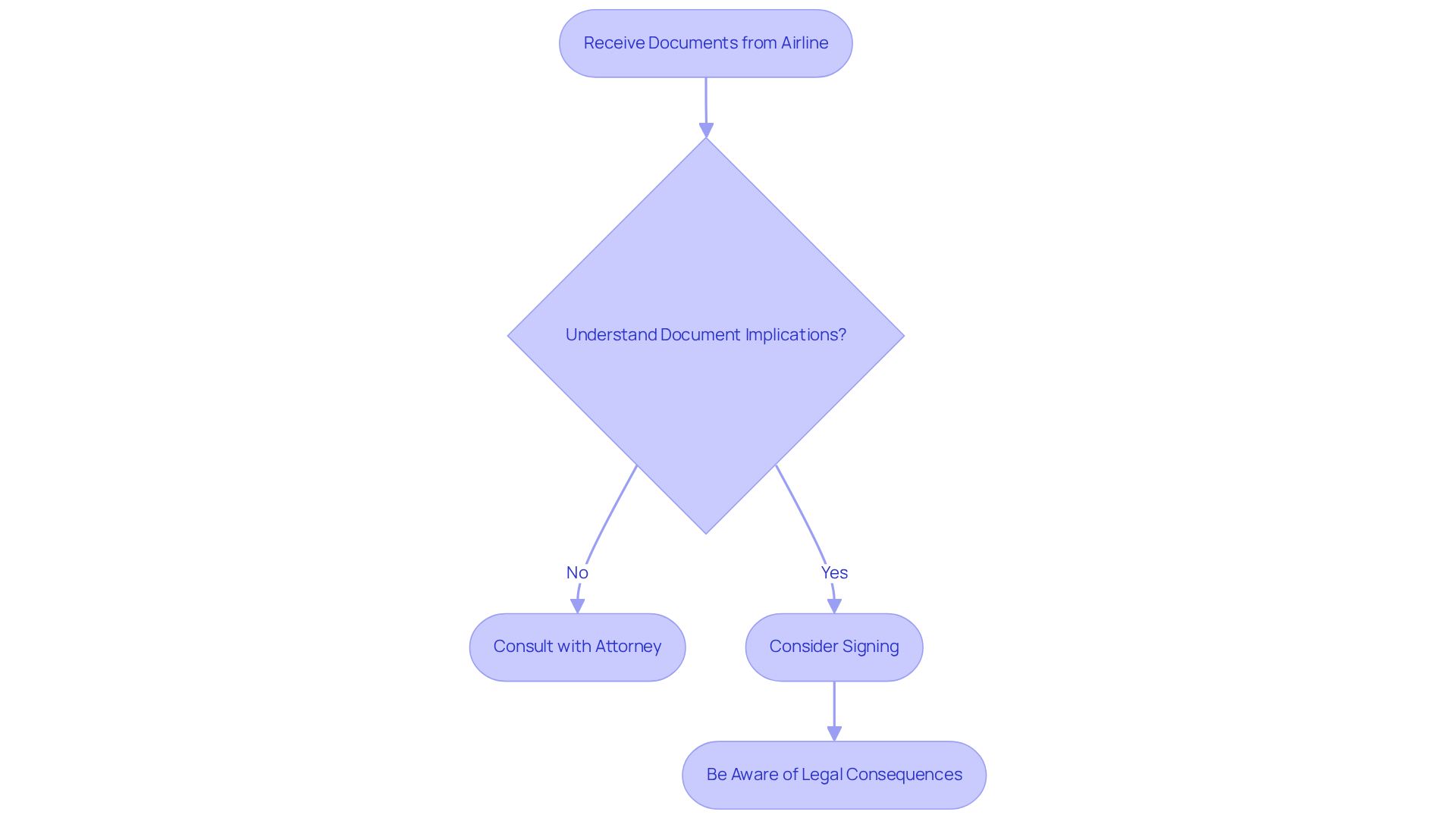 This flowchart guides you through the important steps to take when you receive documents from an airline. Start by understanding what the documents mean. If you're unsure, it's crucial to consult a lawyer before deciding to sign anything. Each step is designed to protect your rights and ensure you make informed decisions.