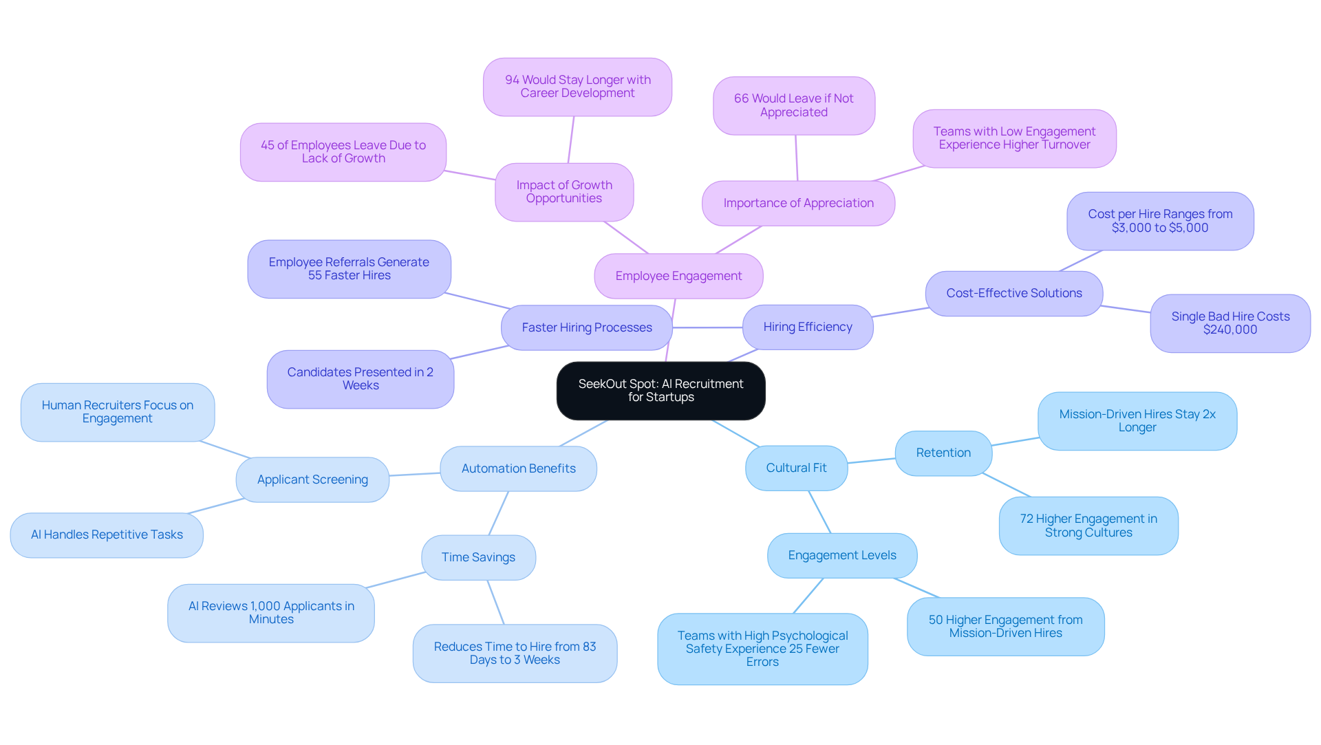 The center represents the AI recruitment platform, with branches showing how it influences hiring practices, employee engagement, and overall success. Each branch highlights a different aspect of the recruitment strategy.