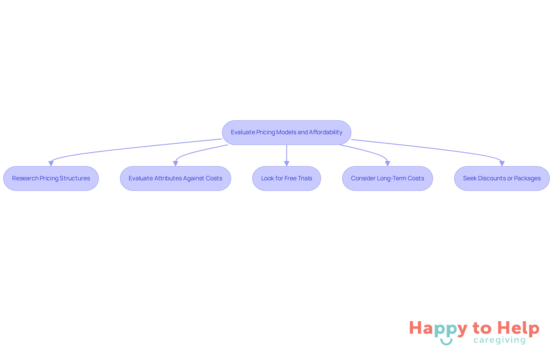 Follow the arrows to see the steps you should take when choosing an in-home care app based on pricing and affordability. Each box represents an important action to help you make the best decision.