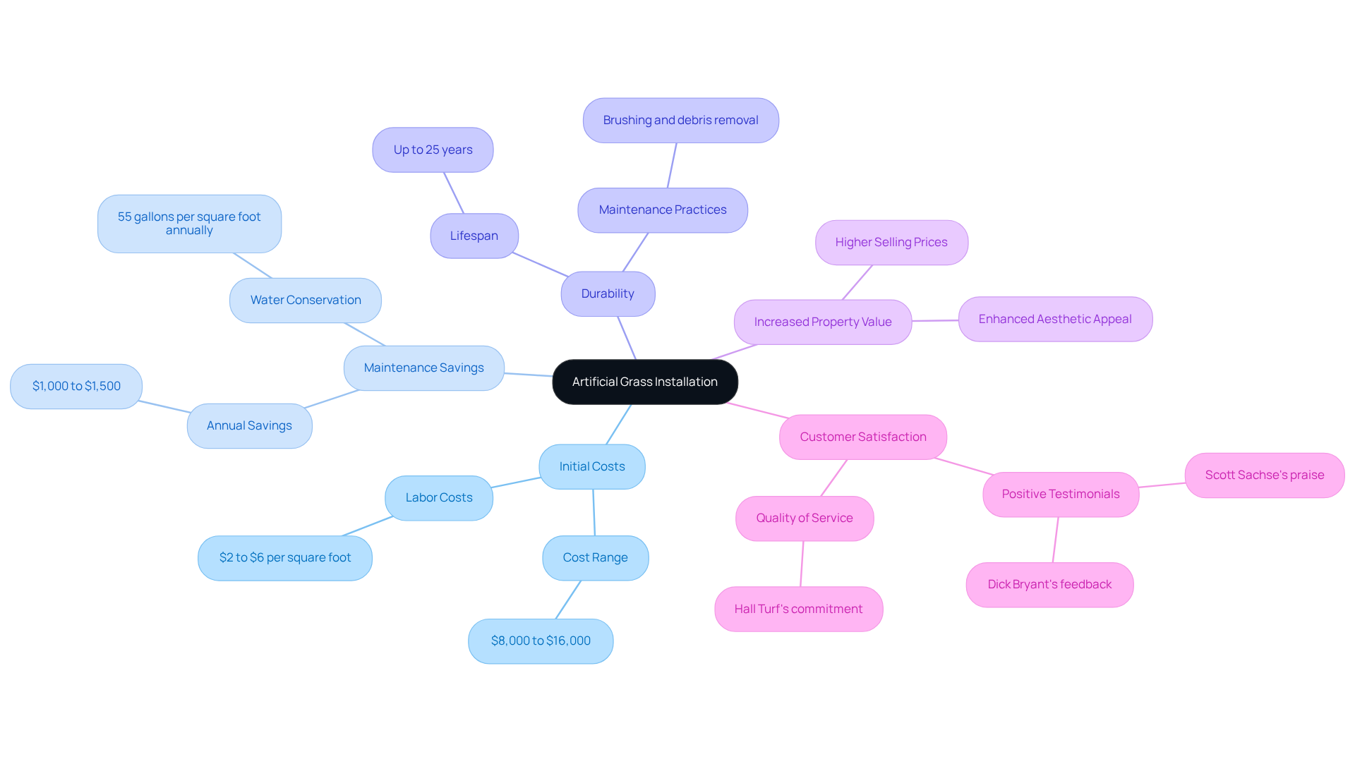 This mindmap helps you visualize the important factors to think about when considering artificial grass. Start at the center with the main topic, then follow the branches to see details about costs, savings, durability, property value, and customer feedback. Each branch represents a different aspect that can influence your decision.