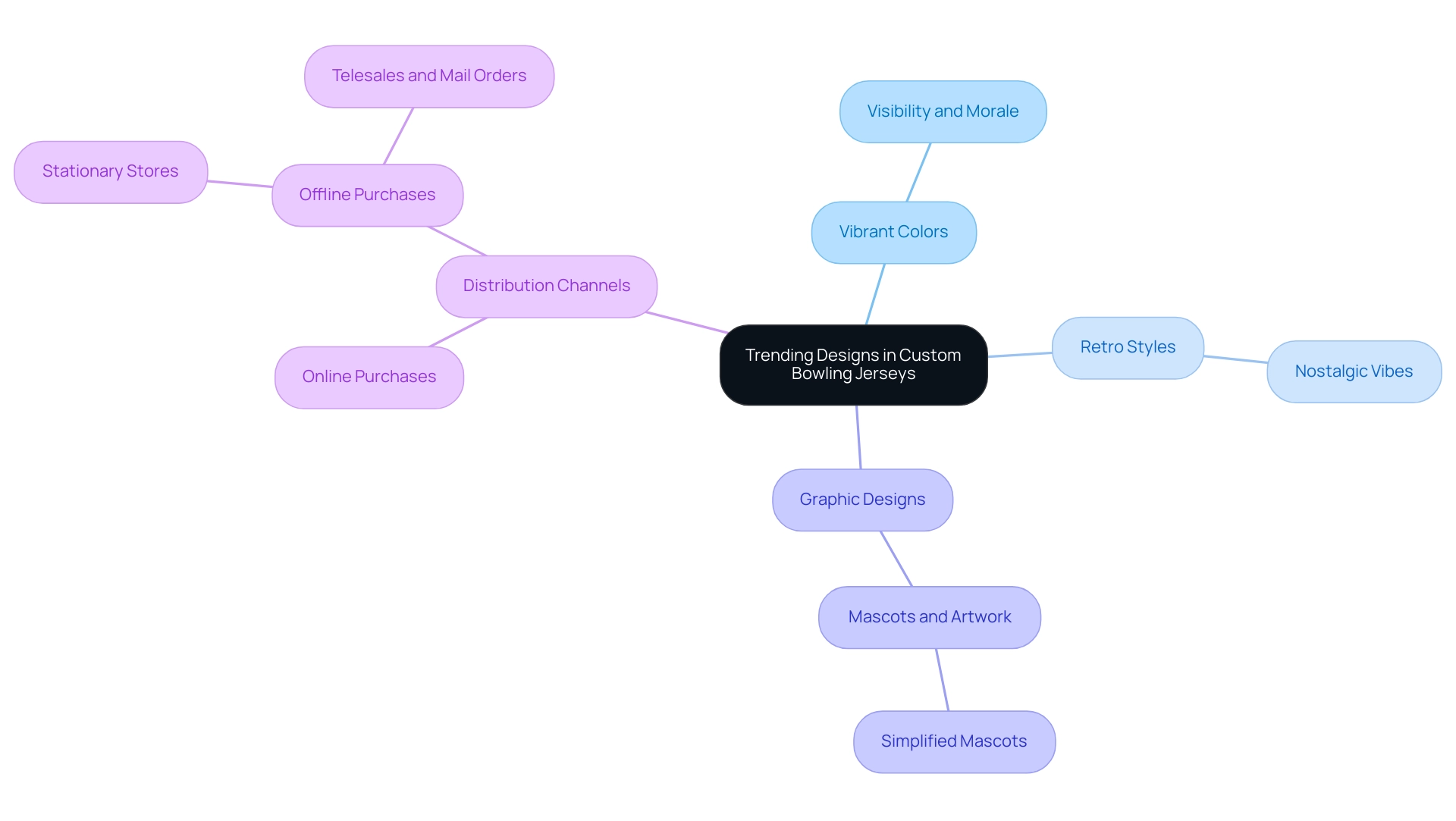 The central node represents the overall topic, with branches indicating the key design trends and their features, color-coded for clarity.