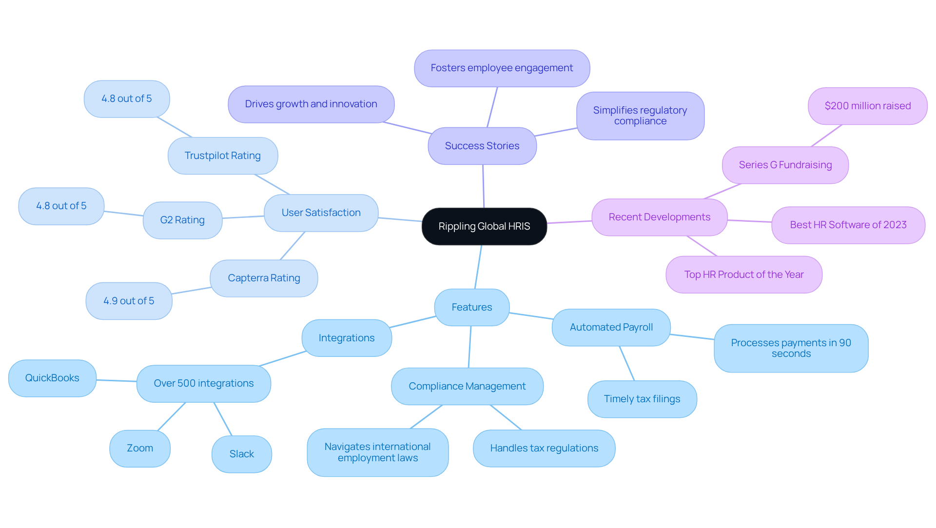 The central node represents Rippling's Global HRIS, with branches showing its features, user satisfaction ratings, success stories, and recent developments. Each branch highlights important aspects of the platform, making it easy to see how they contribute to its overall effectiveness.