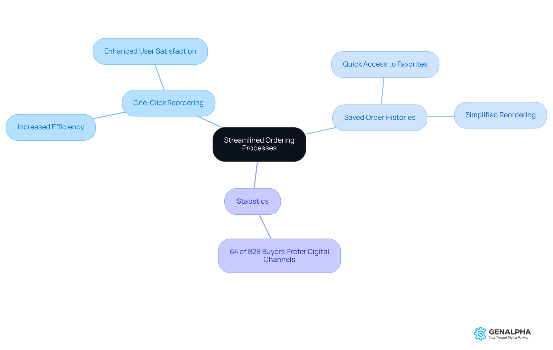 The central node represents the main focus on ordering processes, with branches showing features and benefits. Each color-coded branch helps you see how everything connects, making it easier to understand the importance of a seamless ordering experience.