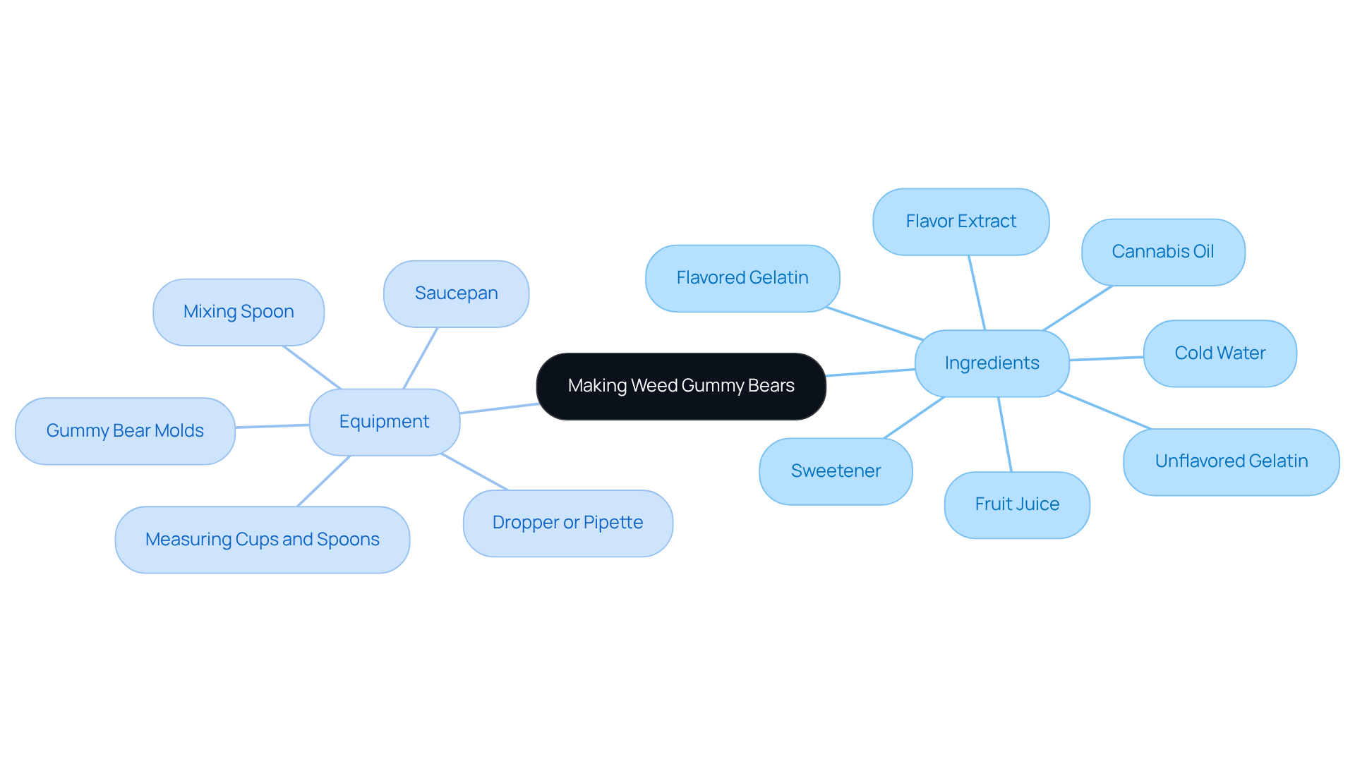 The central node represents the main project, while the branches show what you need to gather. Ingredients are on one side, and equipment on the other, making it easy to see everything at a glance. The central node represents the main project, while the branches show what you need to gather. Ingredients are on one side, and equipment on the other, making it easy to see everything at a glance.