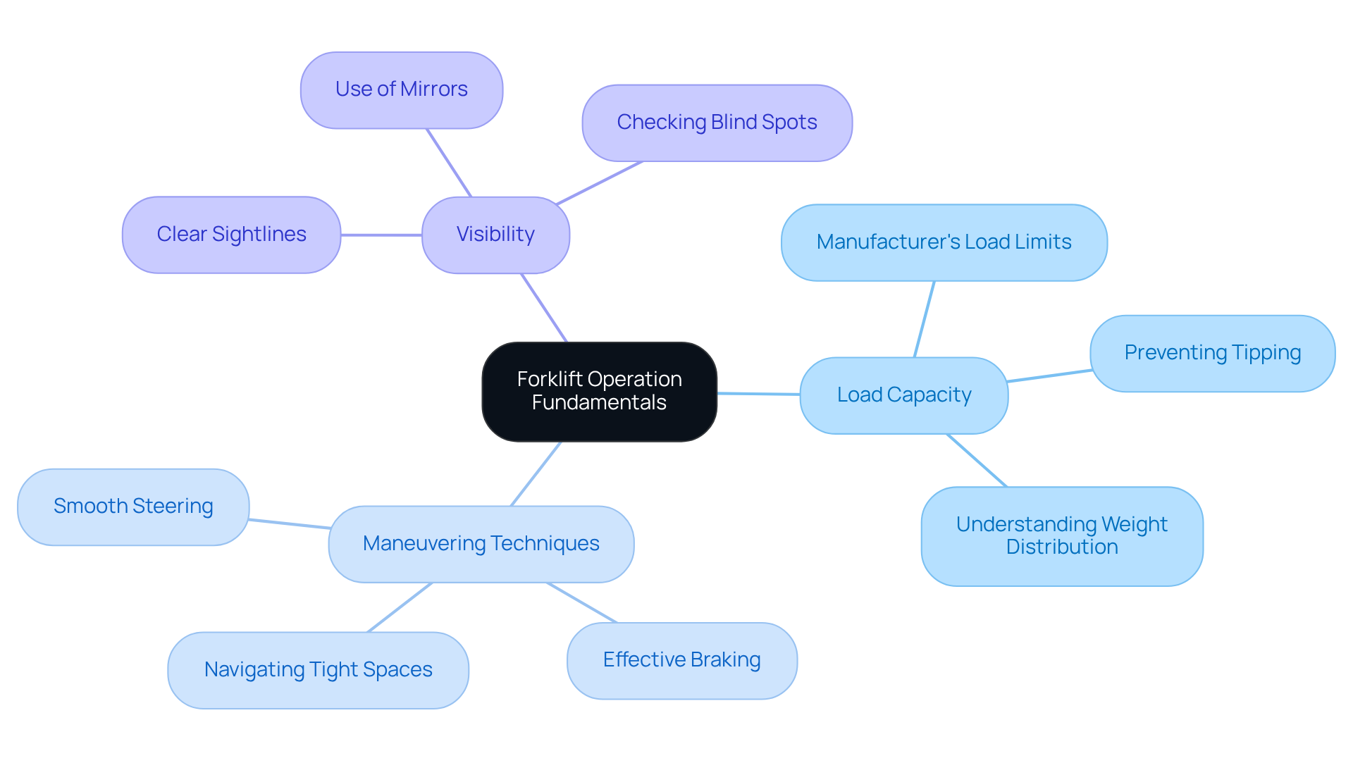 This mindmap starts with the main idea of forklift operation fundamentals at the center. Each branch represents a key principle, and the sub-branches provide more details. Follow the branches to understand how each principle contributes to safe and effective forklift operation.