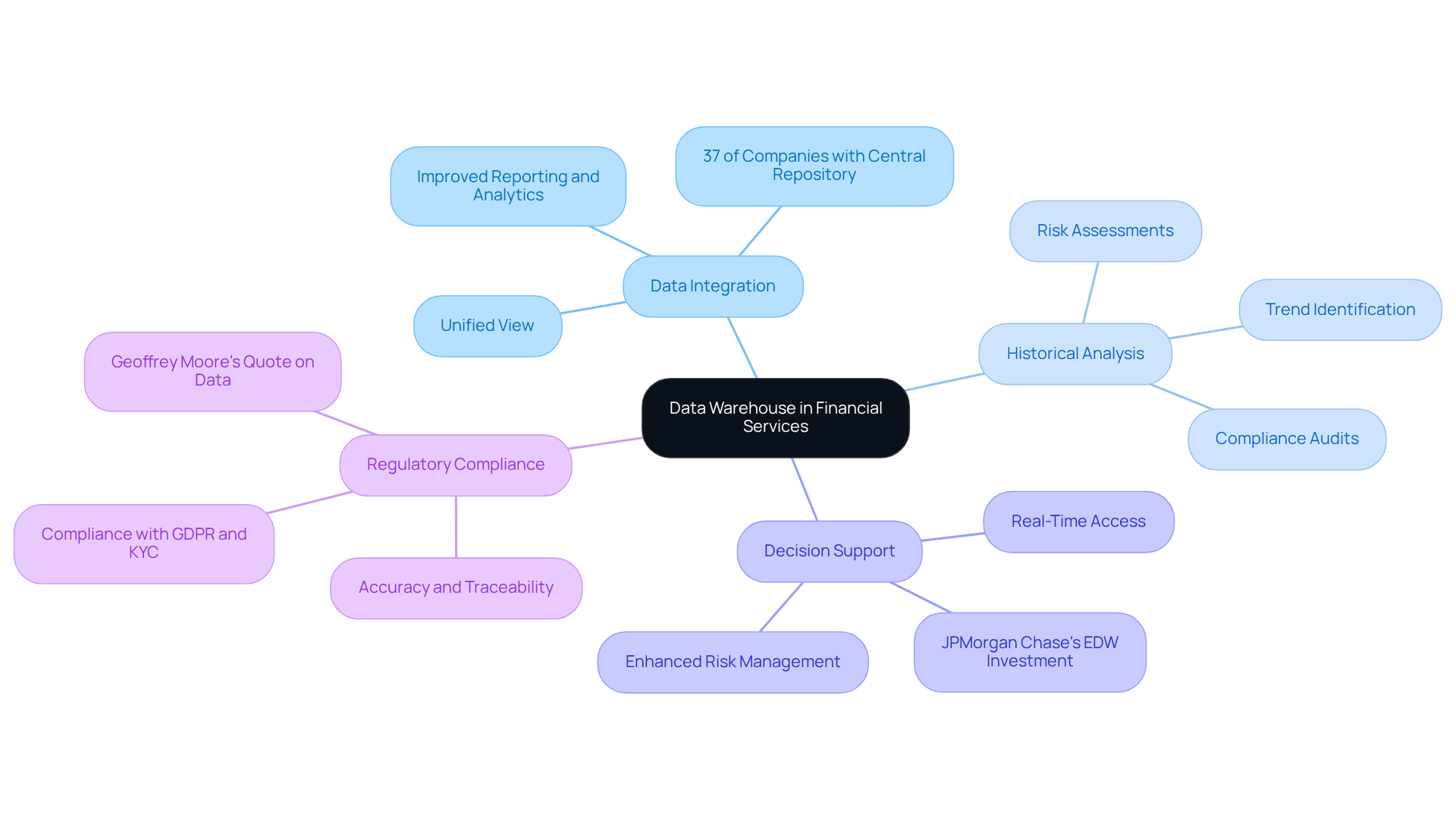 The central node represents the data warehouse, while the branches show its key benefits. Each sub-branch provides additional details or examples, helping you understand how these benefits contribute to financial decision-making.