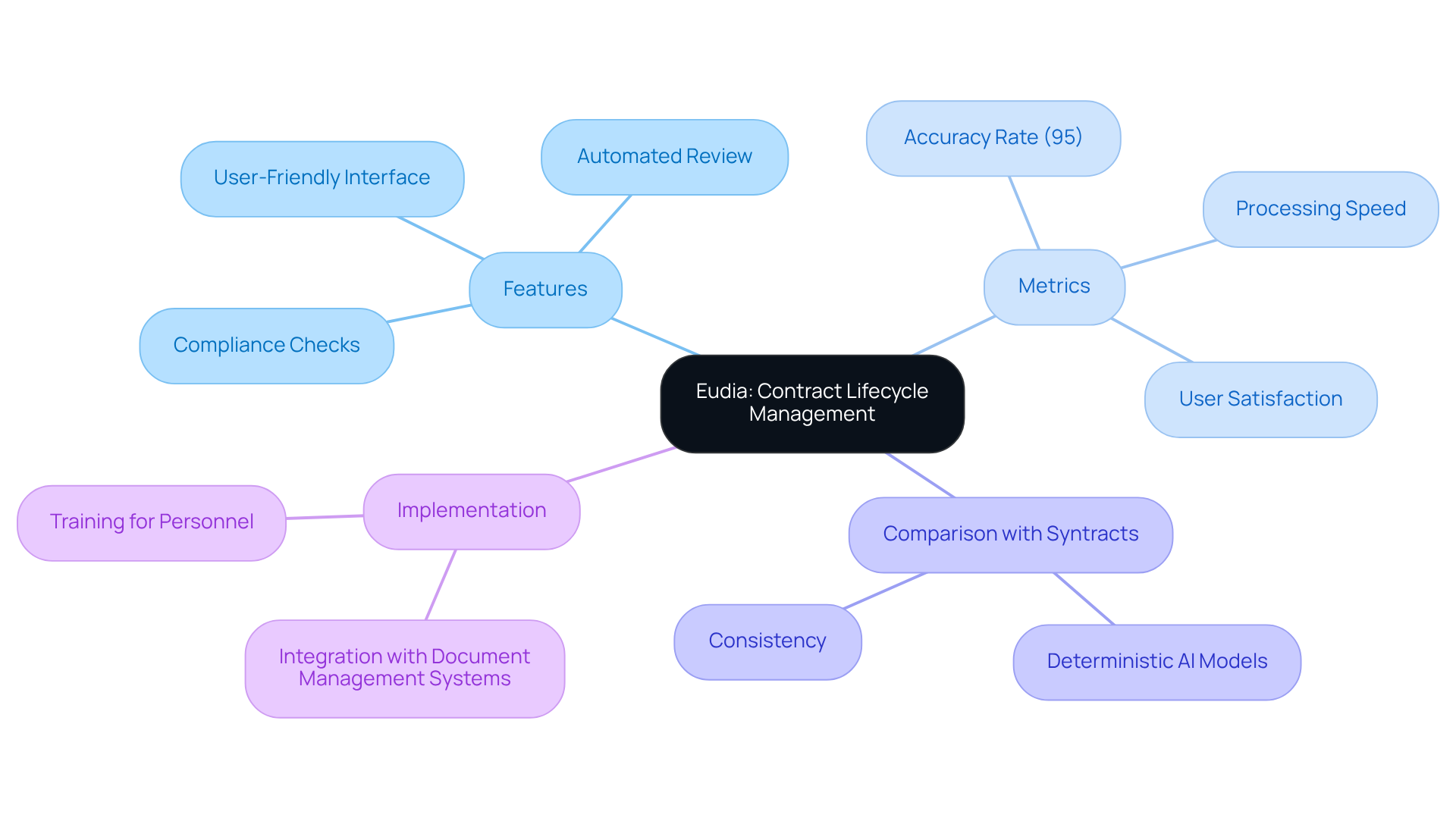 The central node represents Eudia's software, with branches showing its features, important metrics for evaluation, and how it compares to Syntracts. Each branch helps you see the different aspects that make Eudia a reliable choice for law firms.