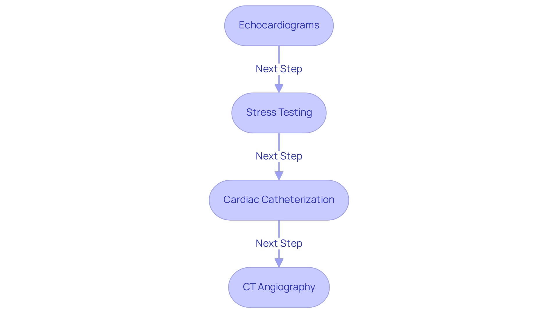 Each box represents a specific diagnostic procedure, with arrows indicating the flow and relationship between them in the context of cardiovascular health. Each box represents a specific diagnostic procedure, with arrows indicating the flow and relationship between them in the context of cardiovascular health.