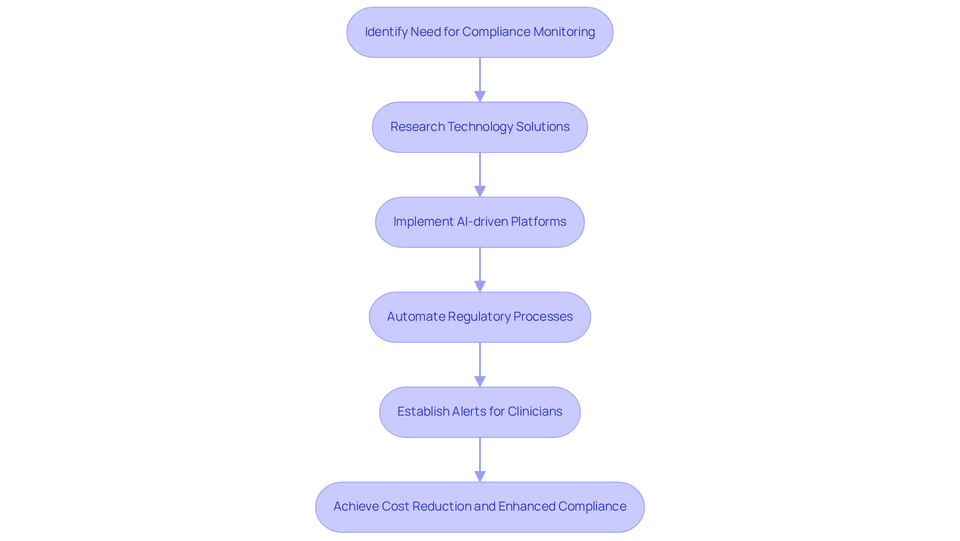 This flowchart outlines the steps healthcare organizations can take to improve compliance monitoring through technology. Each step leads to the next, showing how adopting these solutions can lead to better outcomes. This flowchart outlines the steps healthcare organizations can take to improve compliance monitoring through technology. Each step leads to the next, showing how adopting these solutions can lead to better outcomes.