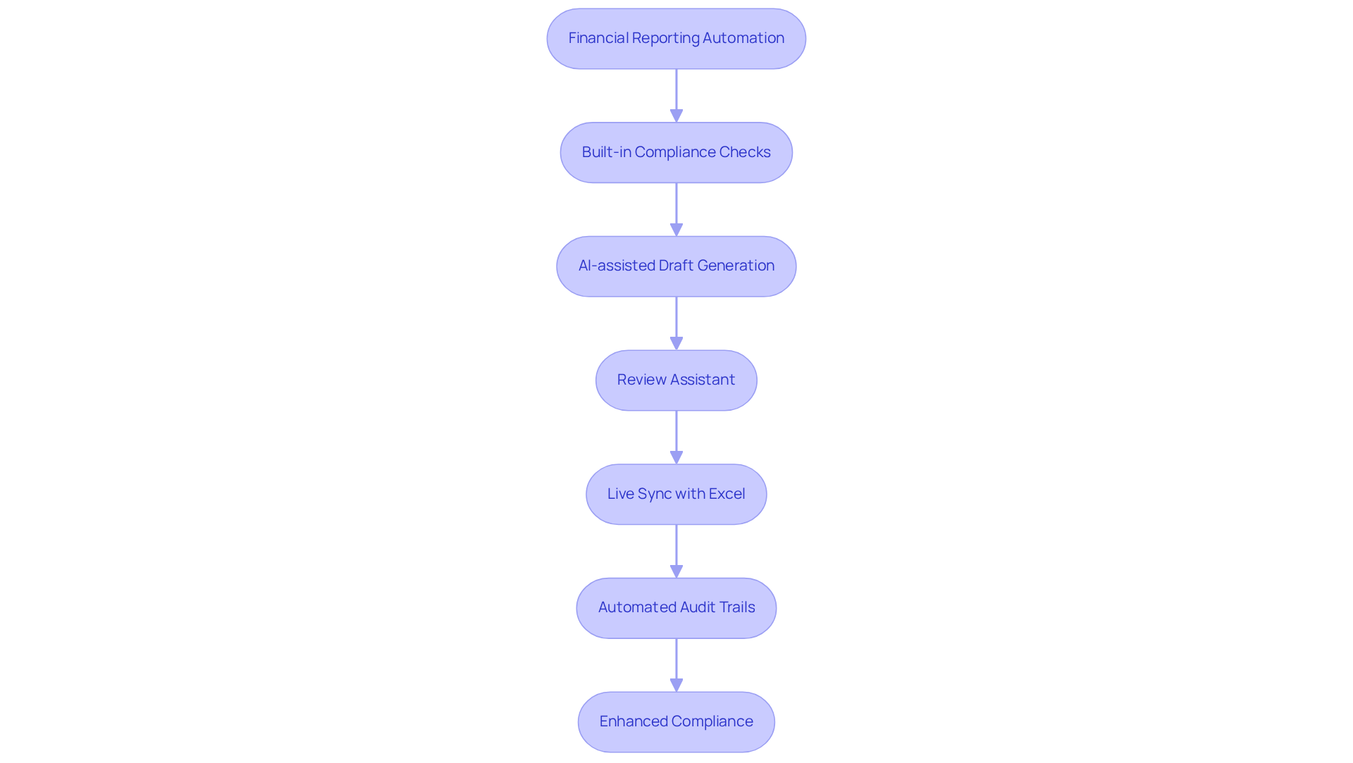 10 Benefits of Comprehensive Financial Reporting Automation for Firms