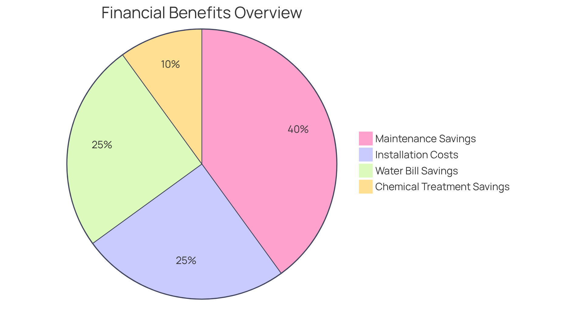 Each segment of the pie shows a different aspect of savings when switching to artificial turf. The larger the segment, the more significant the savings in that area. Each segment of the pie shows a different aspect of savings when switching to artificial turf. The larger the segment, the more significant the savings in that area.