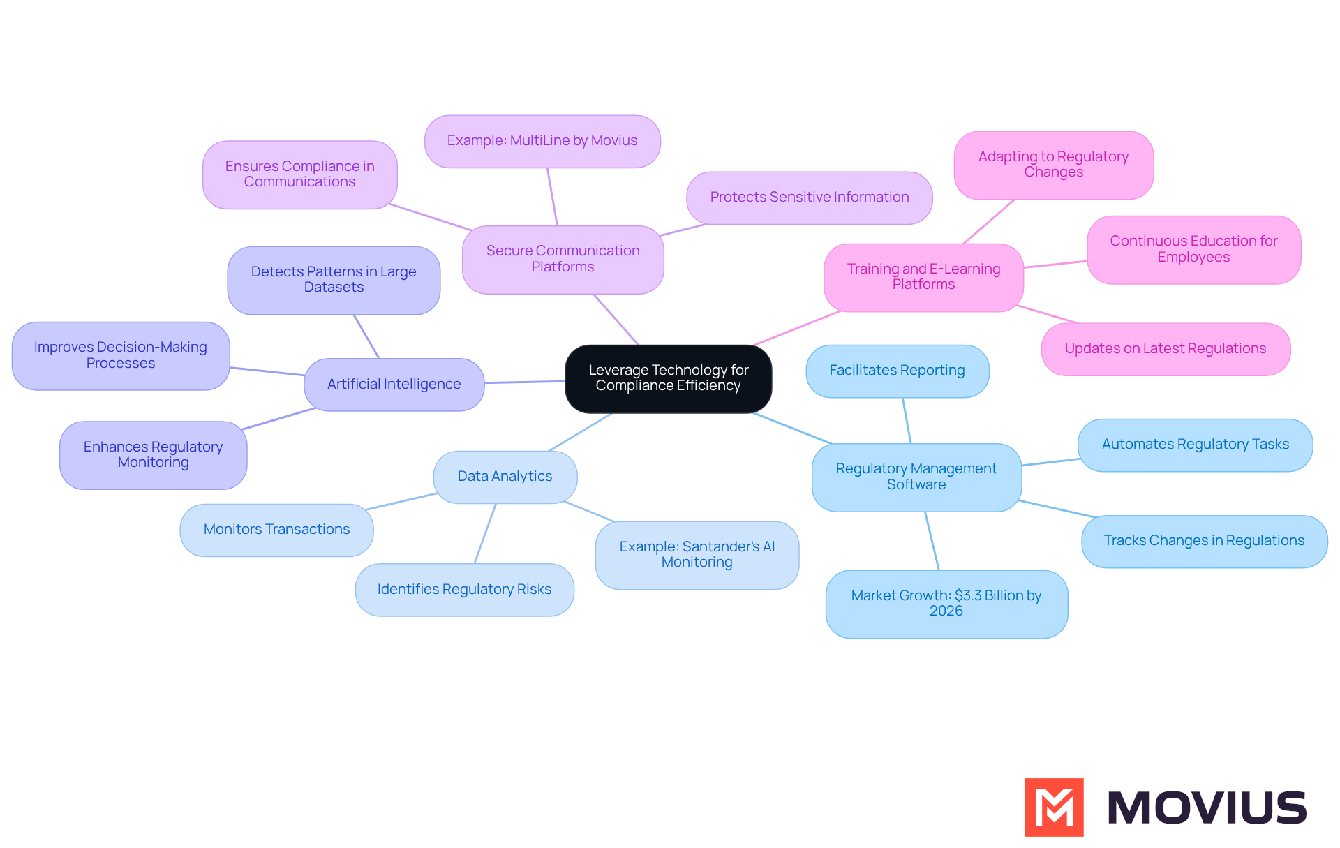 The central node represents the main theme of using technology for compliance. Each branch shows a different technological solution, and the sub-branches provide additional details or benefits. This layout helps you see how various technologies contribute to improving compliance in financial institutions.