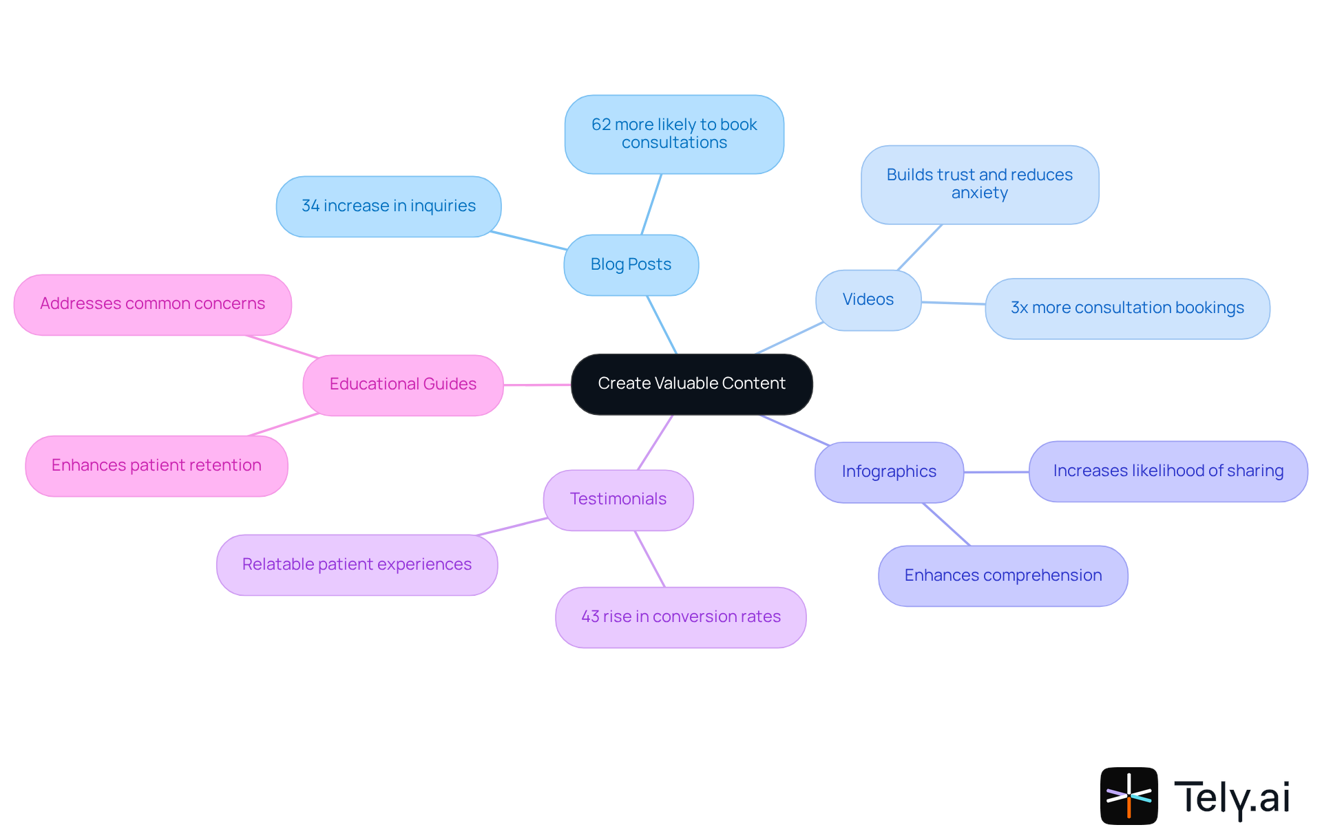 At the center is the key idea of creating valuable content. Each branch represents a type of content you can use to engage patients, with further details on how each type can benefit your practice. The more branches and details, the richer your content strategy!