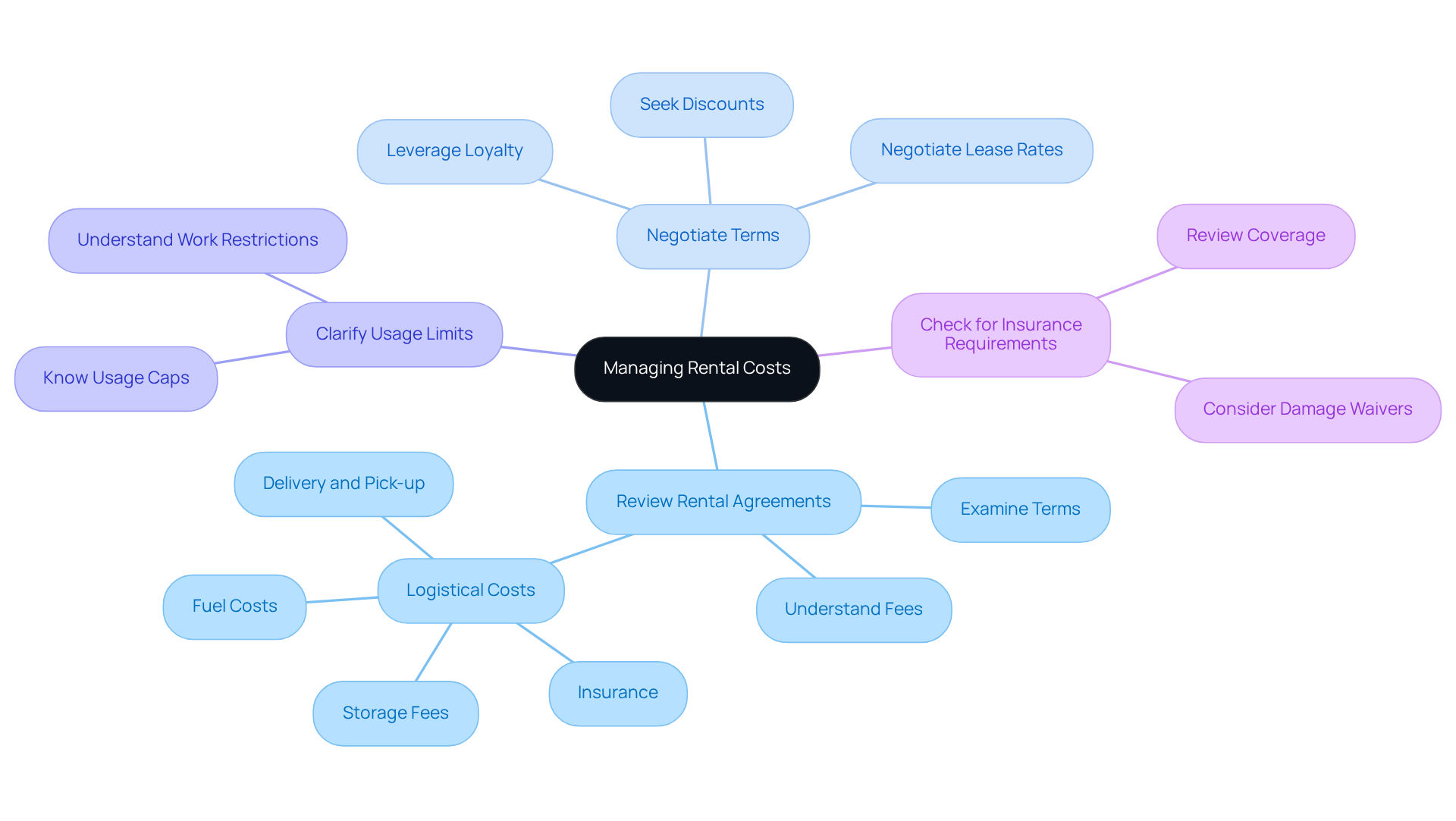 The central node represents the main goal of controlling rental costs, while the branches show key strategies to achieve this. Each sub-branch provides specific actions or considerations to help project managers make informed decisions.