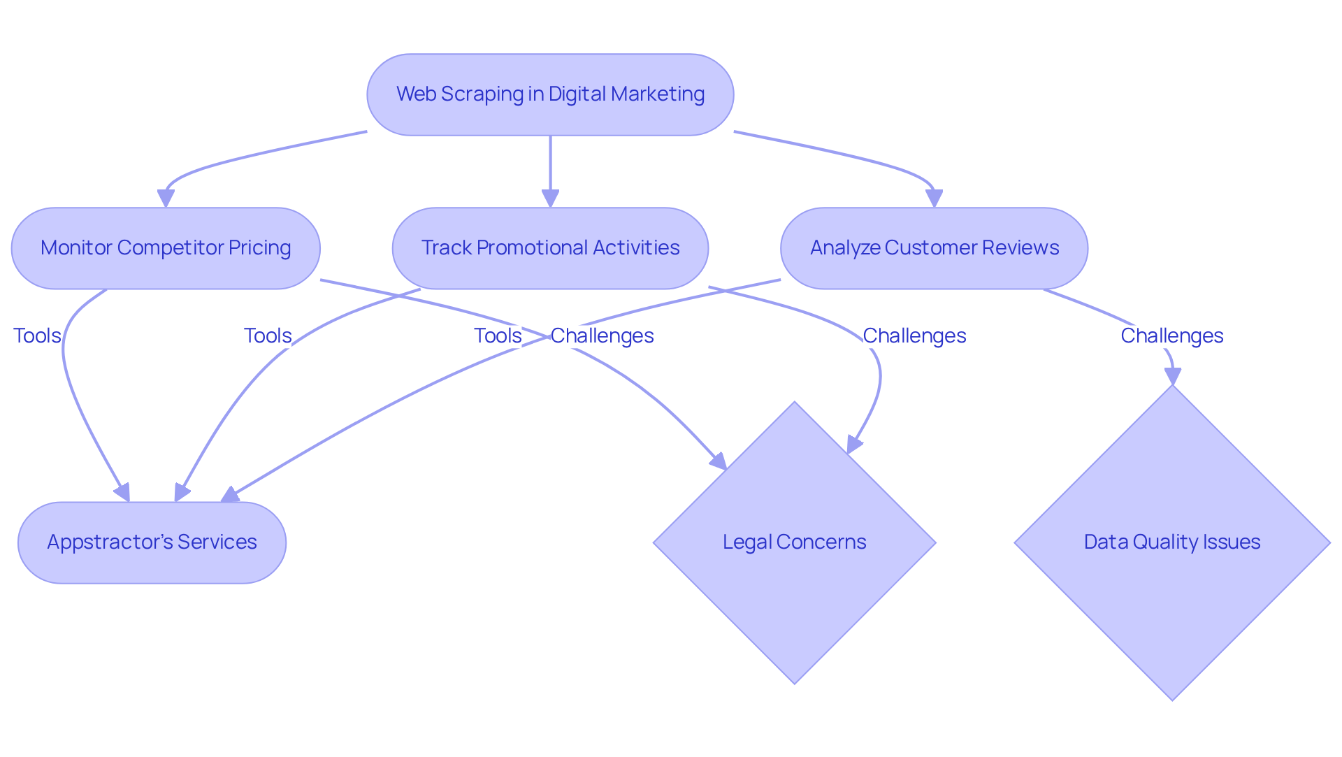 Follow the arrows to see how marketers use web scraping to gather data. Each action leads to tools and challenges they face, helping you understand the entire process.