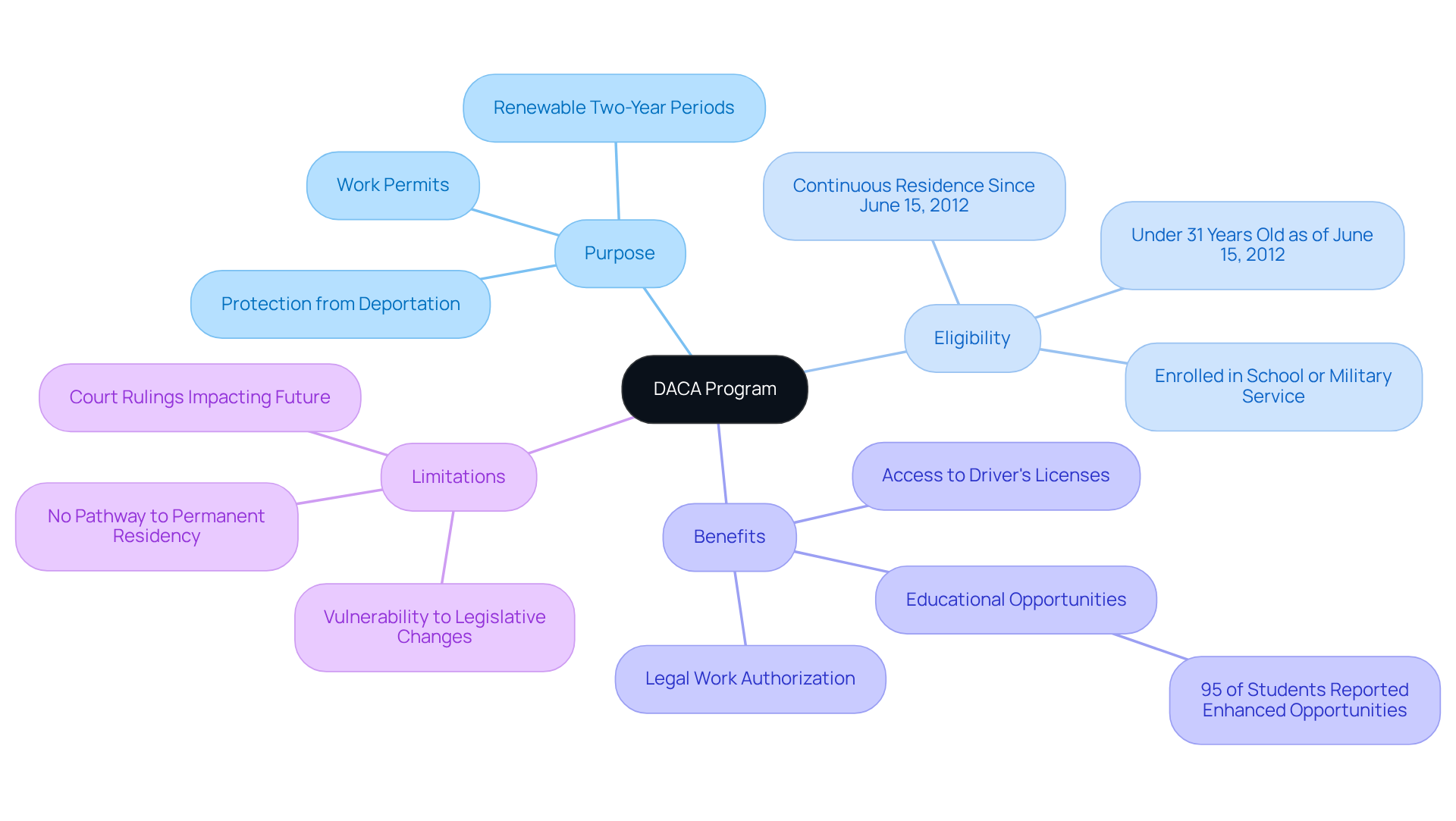 This mindmap starts with the DACA program at the center. Each branch represents a key aspect of the program: its purpose, who is eligible, the benefits it provides, and its limitations. Follow the branches to explore how each part connects to the overall understanding of DACA.
